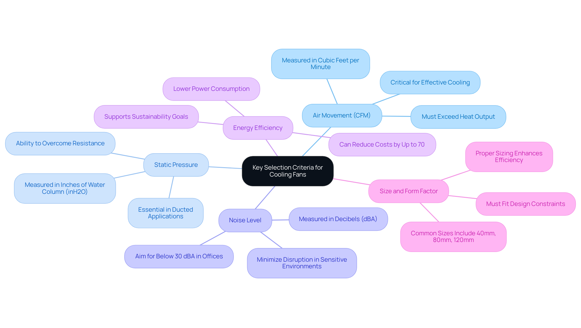 The center represents the main topic of selecting cooling fans. Each branch shows a key criterion, and the sub-branches provide additional details. This helps you understand what to consider when choosing a cooling fan.