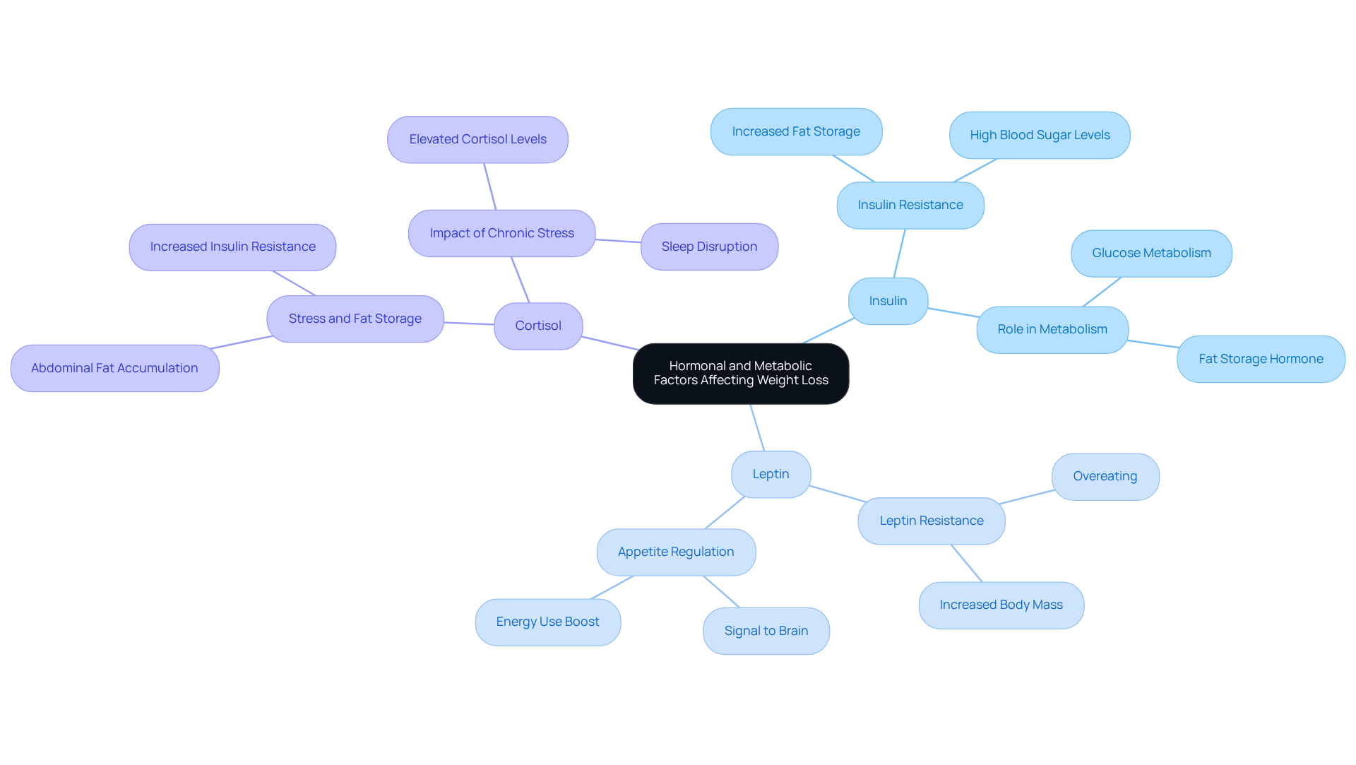 This mindmap illustrates how different hormones affect weight loss. Start at the center with the main topic, then explore each hormone's role and how they interact with weight management. Each branch represents a key hormone, and the sub-branches explain their specific effects.