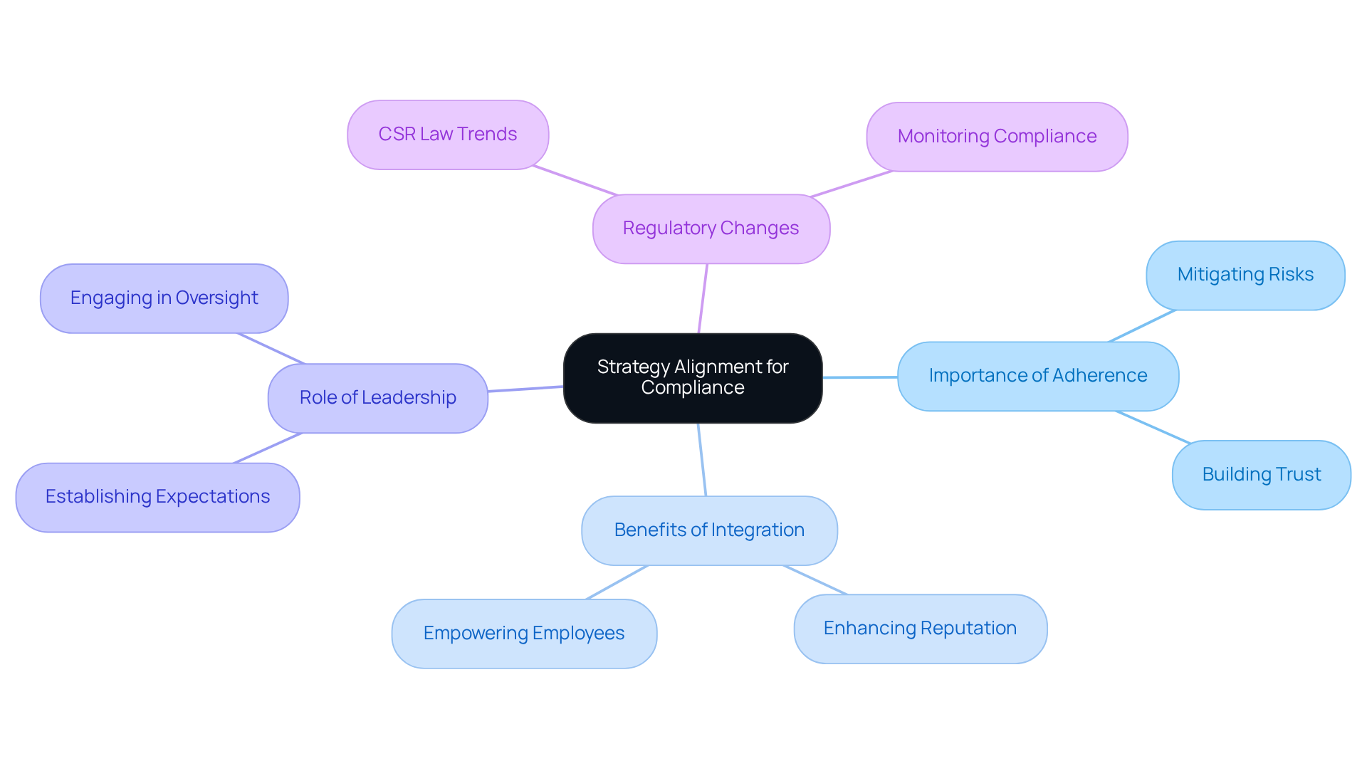 The central node represents the overall theme of strategy alignment, with branches showing the main concepts related to adherence. Each sub-point provides specific details, illustrating how these elements interact to promote an effective compliance culture. The central node represents the overall theme of strategy alignment, with branches showing the main concepts related to adherence. Each sub-point provides specific details, illustrating how these elements interact to promote an effective compliance culture.