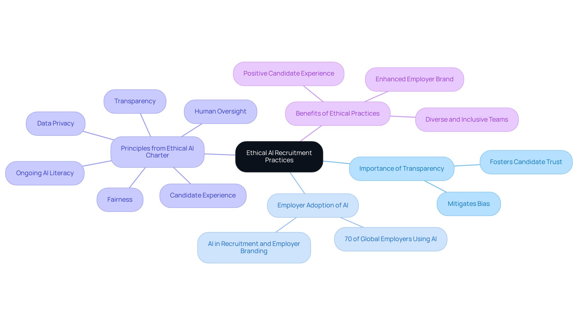 Begin at the center with the main theme, and follow the branches to explore related ideas and principles that support fair hiring practices. Begin at the center with the main theme, and follow the branches to explore related ideas and principles that support fair hiring practices.
