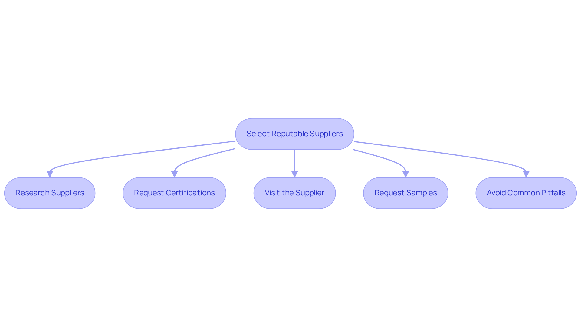 Each box represents a step in choosing the right supplier for sand. Follow the arrows to see how to move from one step to the next, ensuring you cover all important aspects for optimal turf quality. Each box represents a step in choosing the right supplier for sand. Follow the arrows to see how to move from one step to the next, ensuring you cover all important aspects for optimal turf quality.