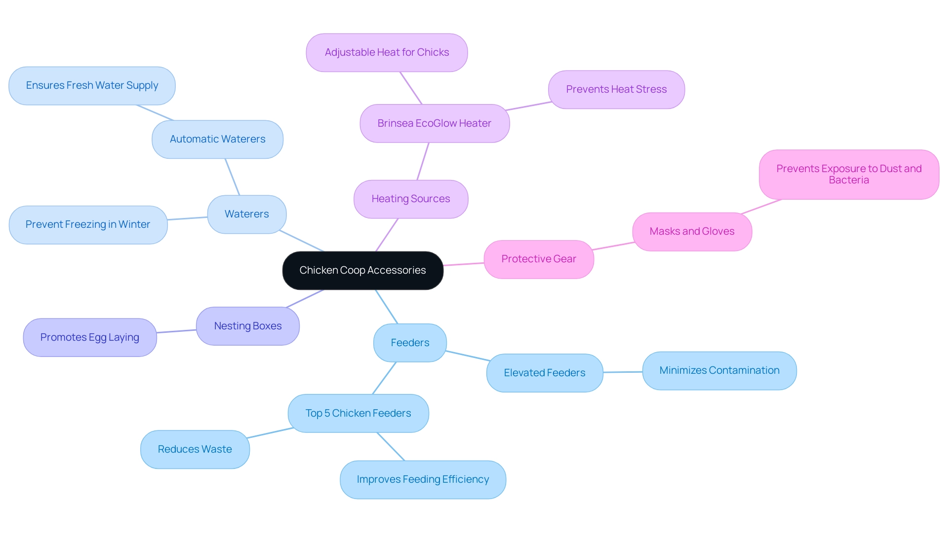 The central node represents chicken coop accessories, with branches showing specific types and their benefits, color-coded for clarity.