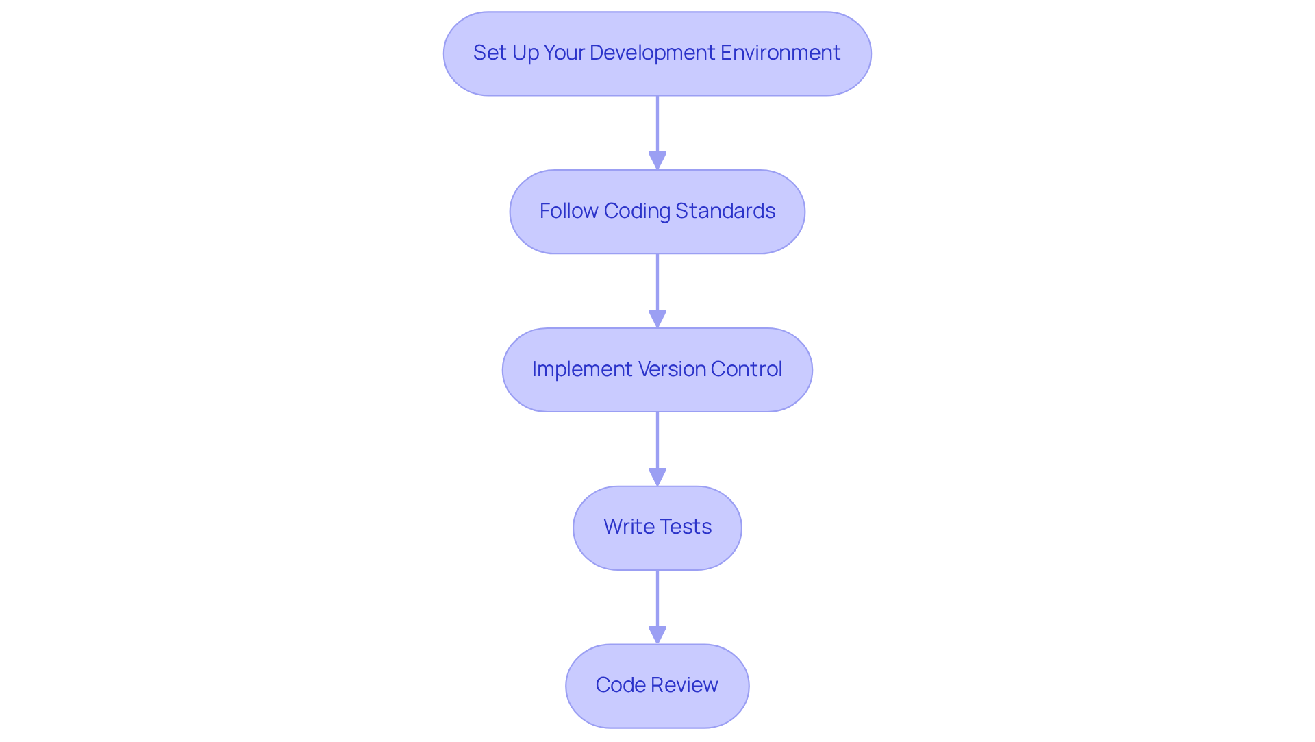 Each box represents a crucial step in the coding process. Follow the arrows to see how each step leads to the next, ensuring a smooth and efficient coding experience. Each box represents a crucial step in the coding process. Follow the arrows to see how each step leads to the next, ensuring a smooth and efficient coding experience.