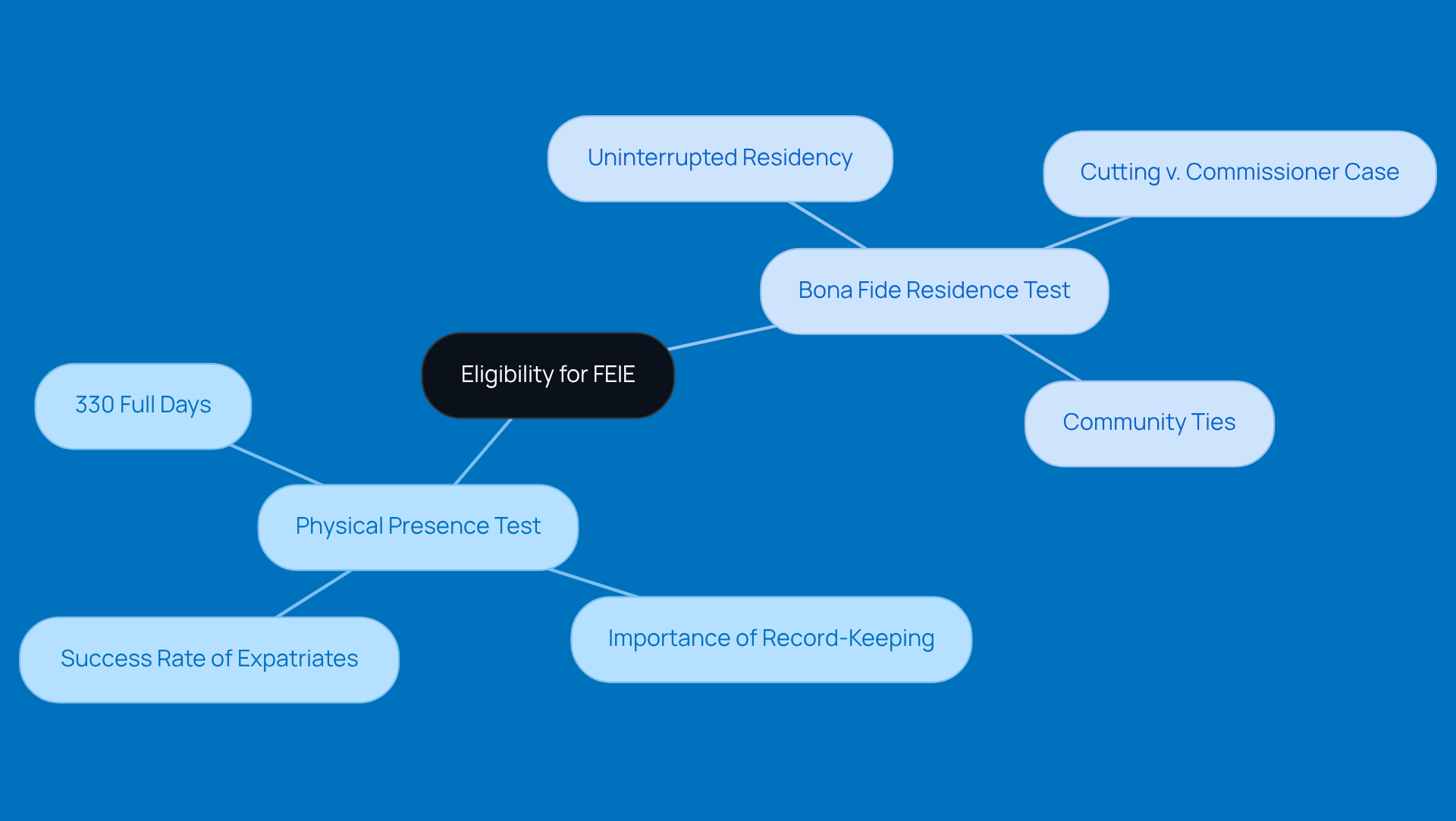 The central node shows the main topic, while the branches represent the two tests. Each sub-branch details the specific requirements and considerations for each test, helping you understand what you need to qualify. The central node shows the main topic, while the branches represent the two tests. Each sub-branch details the specific requirements and considerations for each test, helping you understand what you need to qualify.