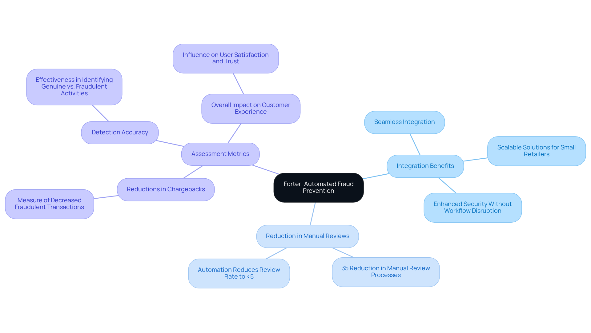 The center shows Forter's role in fraud prevention, with branches detailing its benefits and metrics that help assess its effectiveness. Each metric explains how it contributes to better fraud detection and user experience.