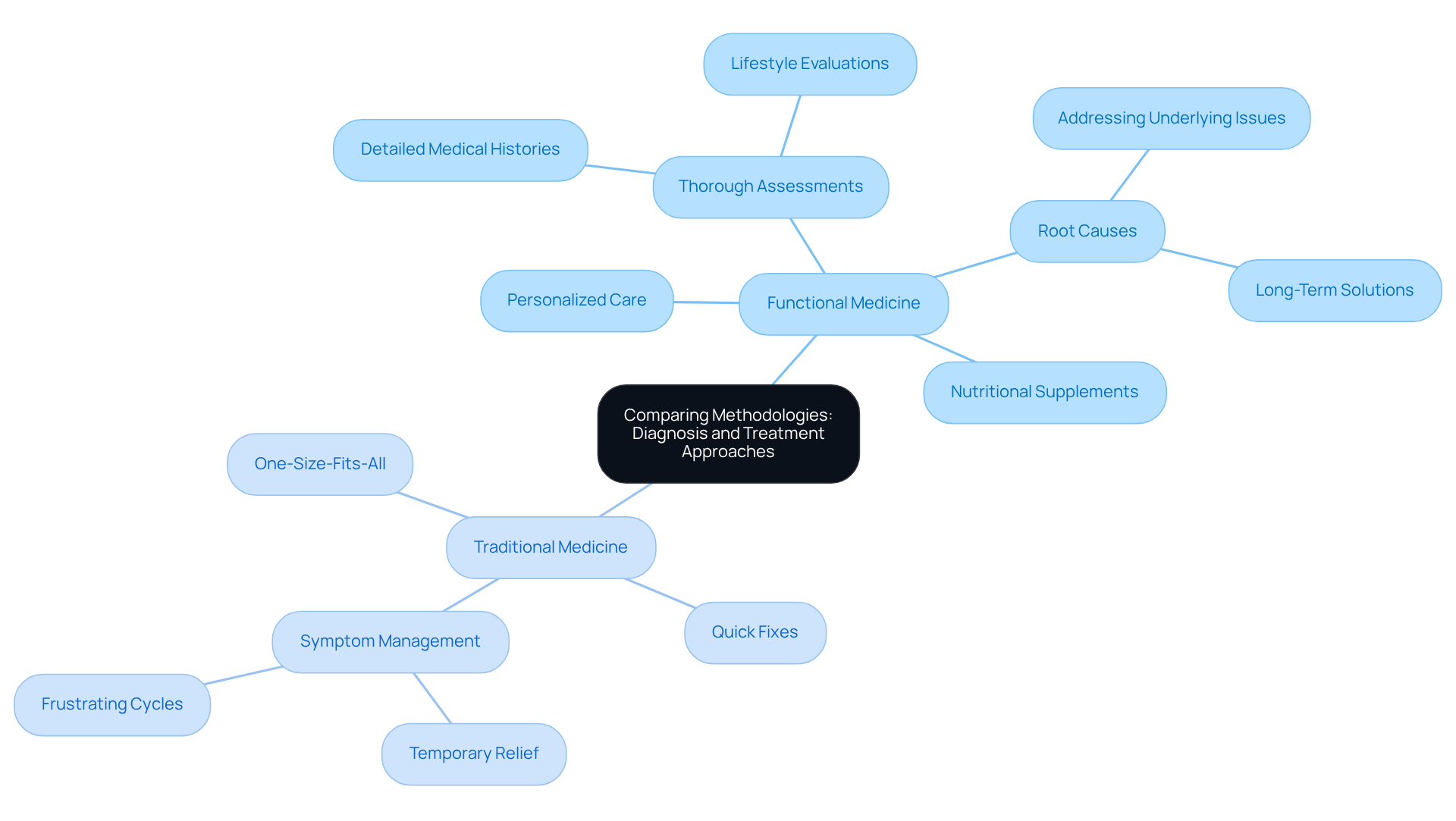 This mindmap illustrates the key differences between functional medicine and traditional medicine. Each branch represents a different approach, with sub-branches detailing specific characteristics and practices. Follow the branches to understand how each methodology addresses health concerns. This mindmap illustrates the key differences between functional medicine and traditional medicine. Each branch represents a different approach, with sub-branches detailing specific characteristics and practices. Follow the branches to understand how each methodology addresses health concerns.