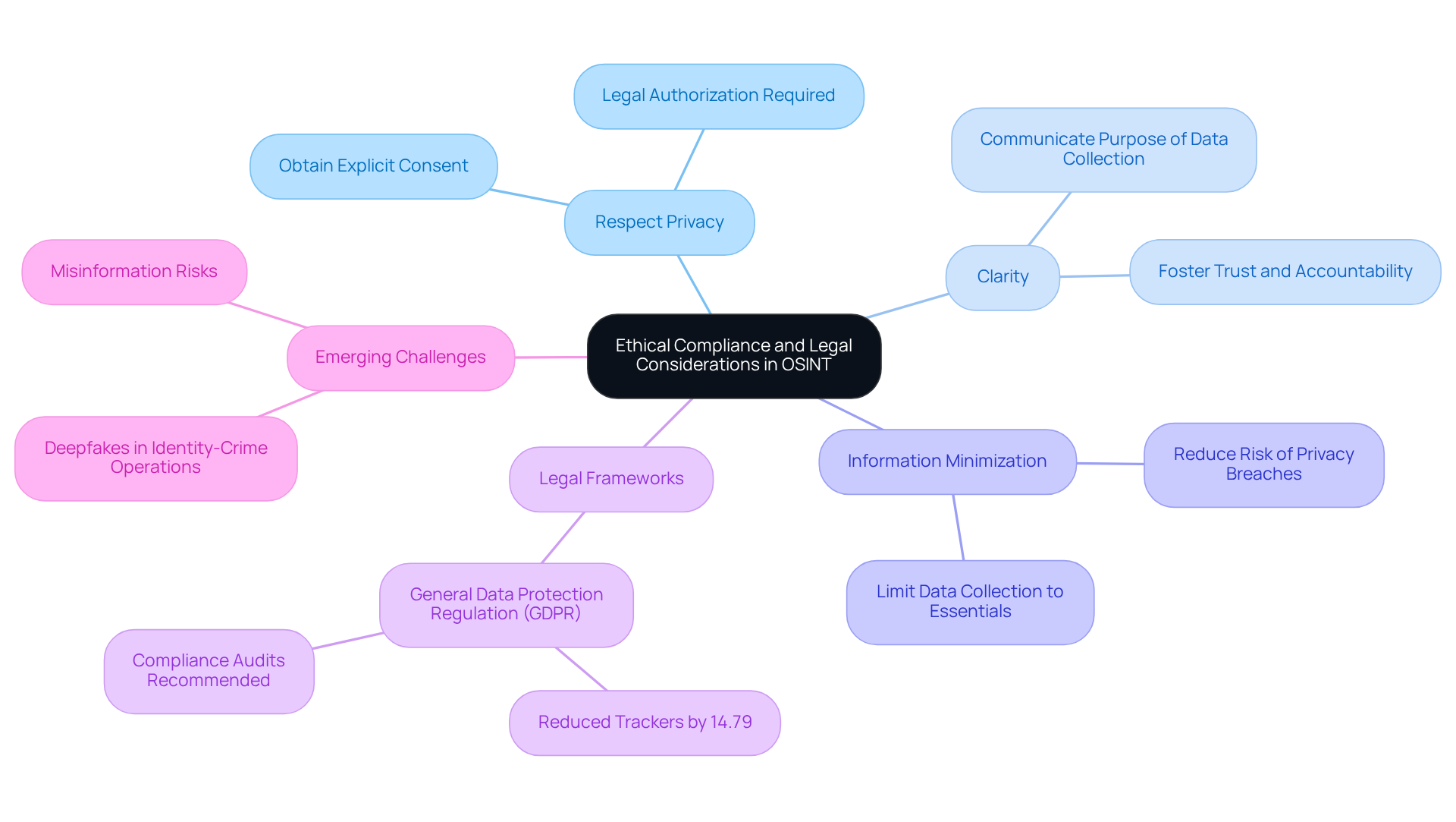The central node represents the main theme, while the branches illustrate key principles and their implications. Each color-coded branch helps you quickly identify different aspects of ethical compliance and legal frameworks.
