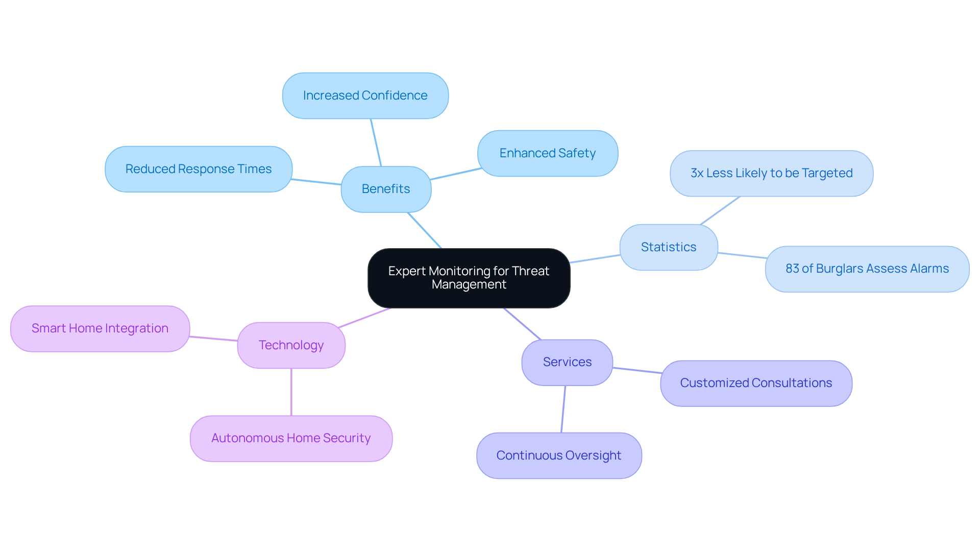 The central node represents the main theme of expert monitoring. Each branch shows related benefits, statistics, and services, helping you understand how they contribute to proactive threat management.