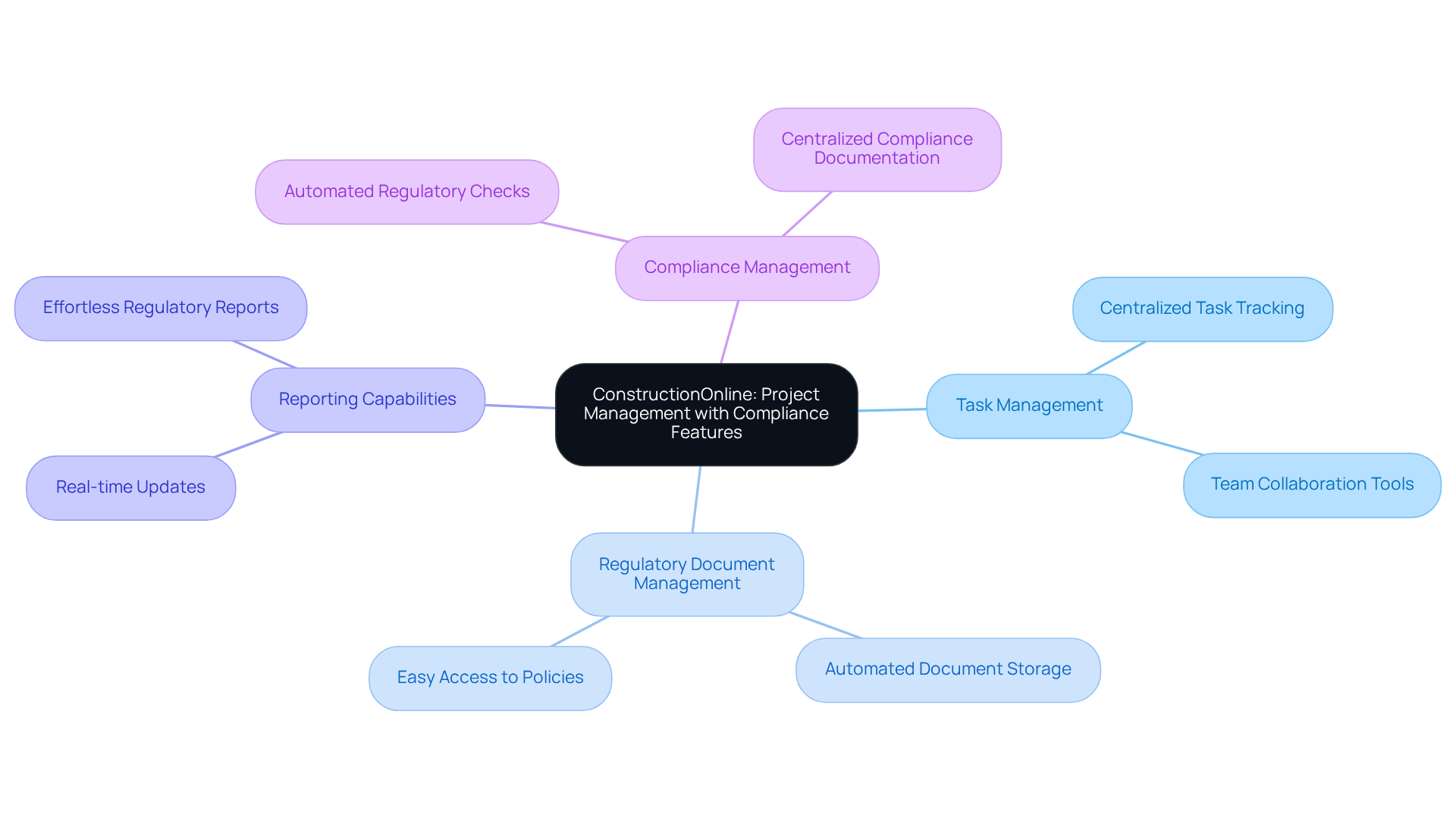 The central node represents ConstructionOnline, while the branches show its main features and benefits. Each sub-branch provides more detail on how these features contribute to effective project management and compliance.