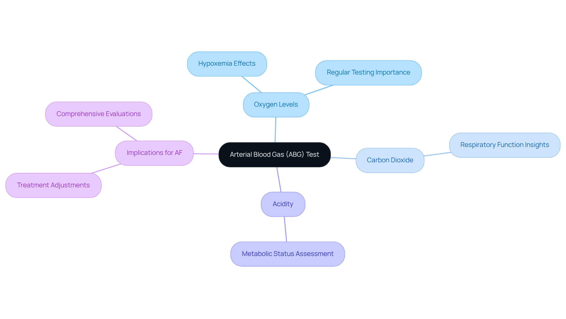 The central node represents the ABG test, while the branches show how it connects to various health factors and implications for patients, especially those with atrial fibrillation.