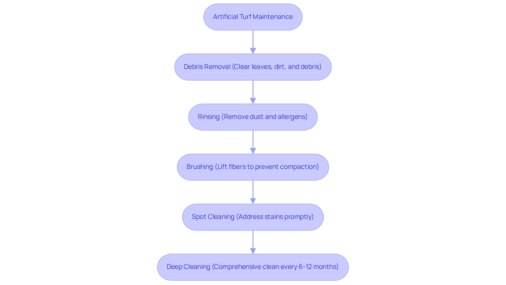 This flowchart shows the steps needed to maintain artificial turf. Start at the top and follow the arrows to see what tasks to do for keeping your turf in great shape! This flowchart shows the steps needed to maintain artificial turf. Start at the top and follow the arrows to see what tasks to do for keeping your turf in great shape!