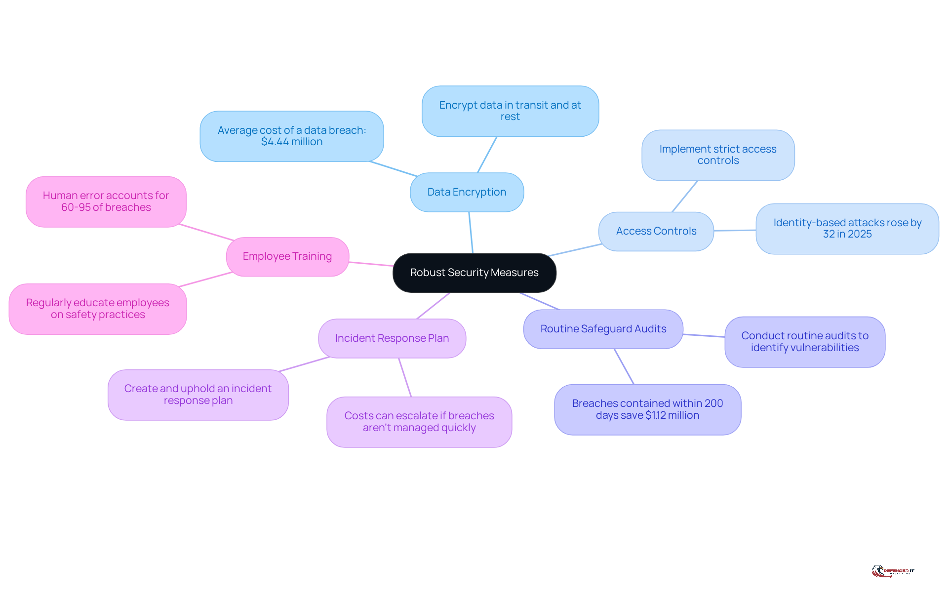 This mindmap starts with the main idea of security measures at the center. Each branch represents a key strategy, and the sub-branches provide additional details or statistics. Follow the branches to understand how each strategy contributes to protecting sensitive information. This mindmap starts with the main idea of security measures at the center. Each branch represents a key strategy, and the sub-branches provide additional details or statistics. Follow the branches to understand how each strategy contributes to protecting sensitive information.