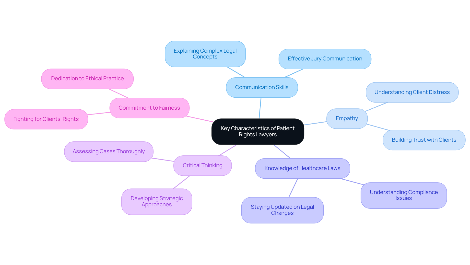 The central node represents the main topic, while the branches show the essential skills and qualities that make patient rights lawyers effective. Each branch can be explored to understand how these characteristics contribute to their advocacy for clients. The central node represents the main topic, while the branches show the essential skills and qualities that make patient rights lawyers effective. Each branch can be explored to understand how these characteristics contribute to their advocacy for clients.