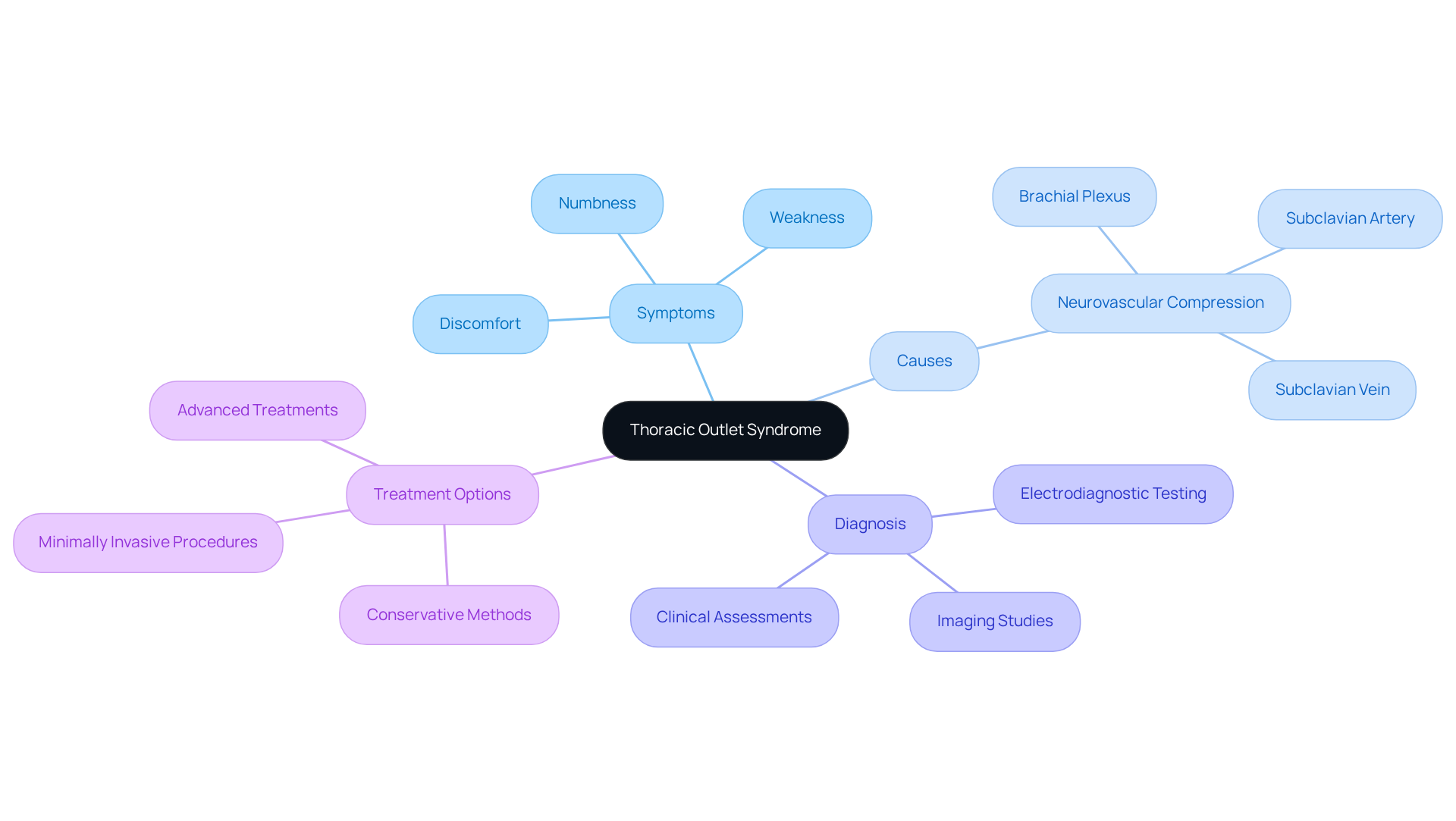 This mindmap starts with the main topic in the center and branches out to show symptoms, causes, diagnosis, and treatment options. Each branch represents a key area of TOS, helping you see how everything connects. The colors help differentiate between the main topics, making it easier to follow along. This mindmap starts with the main topic in the center and branches out to show symptoms, causes, diagnosis, and treatment options. Each branch represents a key area of TOS, helping you see how everything connects. The colors help differentiate between the main topics, making it easier to follow along.