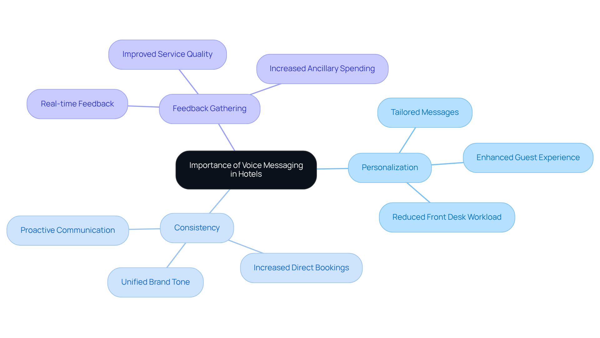 The central node represents the overall importance of voice messaging, while the branches show specific benefits. Each sub-point illustrates how these benefits contribute to better guest experiences and operational efficiency. The central node represents the overall importance of voice messaging, while the branches show specific benefits. Each sub-point illustrates how these benefits contribute to better guest experiences and operational efficiency.
