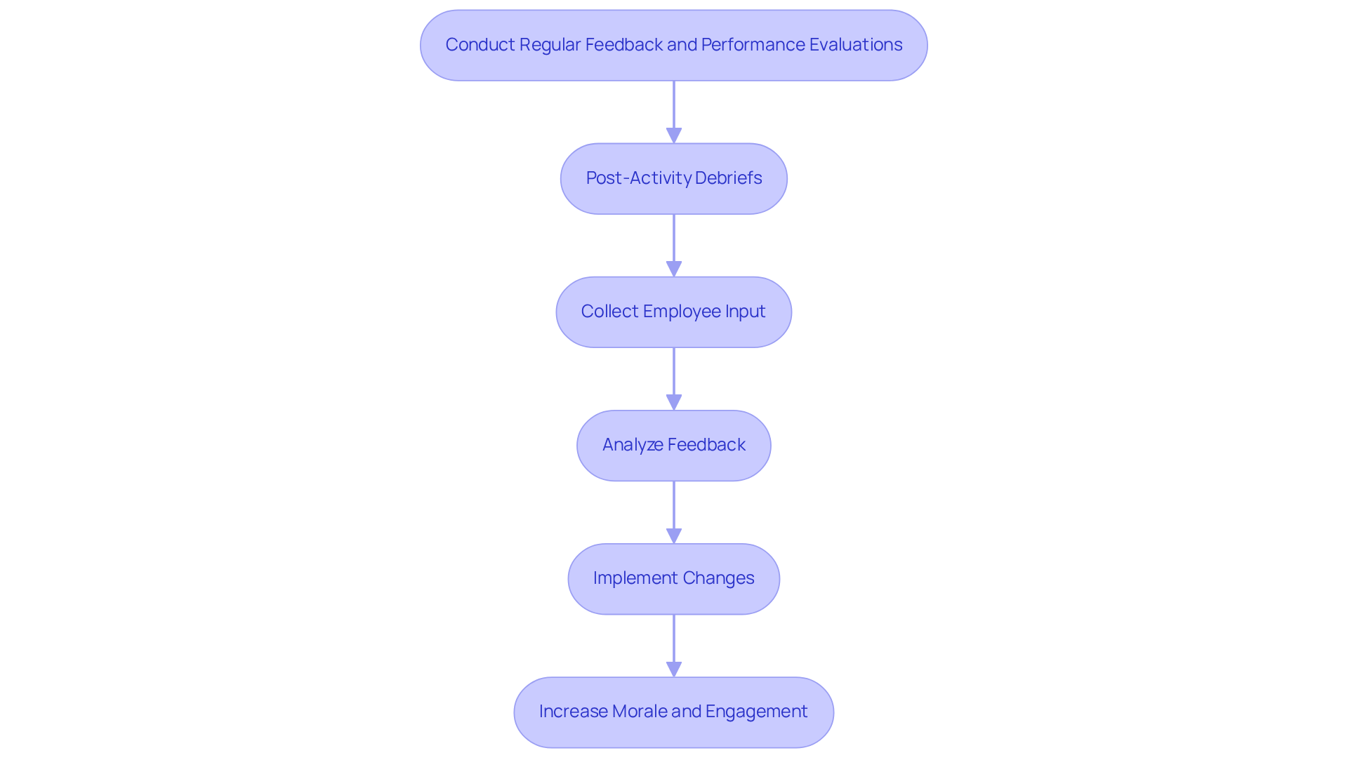 Follow the arrows to see how each step in the evaluation process connects. Starting with regular feedback, each action leads to the next, ultimately enhancing employee morale and engagement. Follow the arrows to see how each step in the evaluation process connects. Starting with regular feedback, each action leads to the next, ultimately enhancing employee morale and engagement.