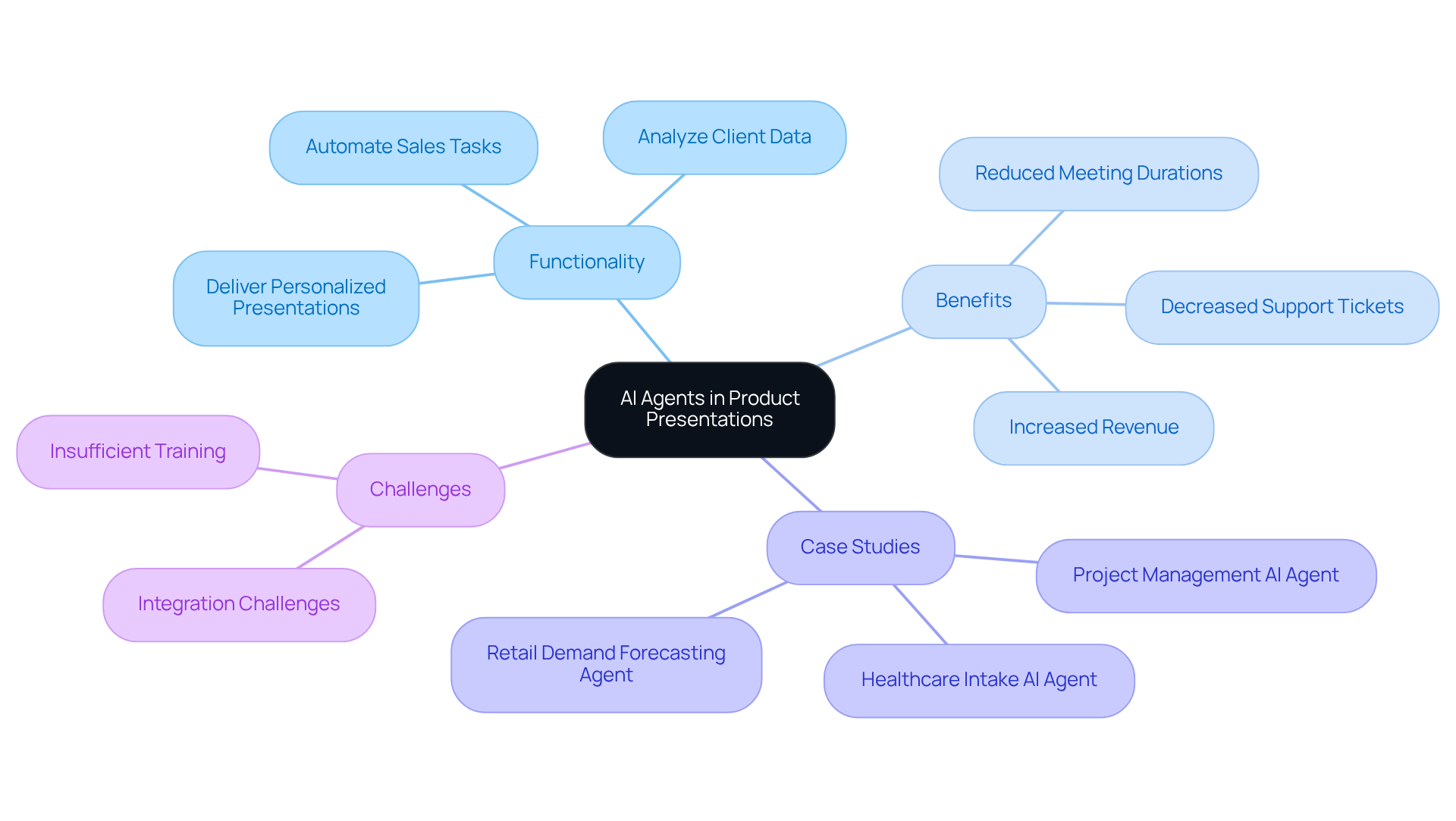 The central node represents the main topic, while the branches show different aspects of AI agents, helping you understand how they enhance product presentations and what to consider when implementing them.
