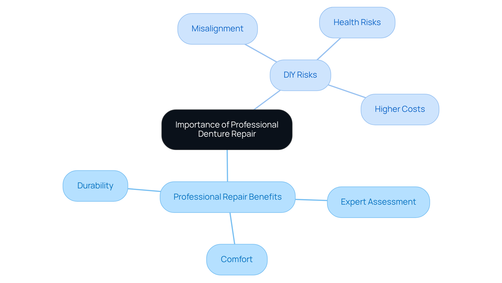 The center represents the main topic of denture repair. The branches show the benefits of professional services and the risks of DIY fixes. Follow the branches to understand why expert care is crucial for your dental health.