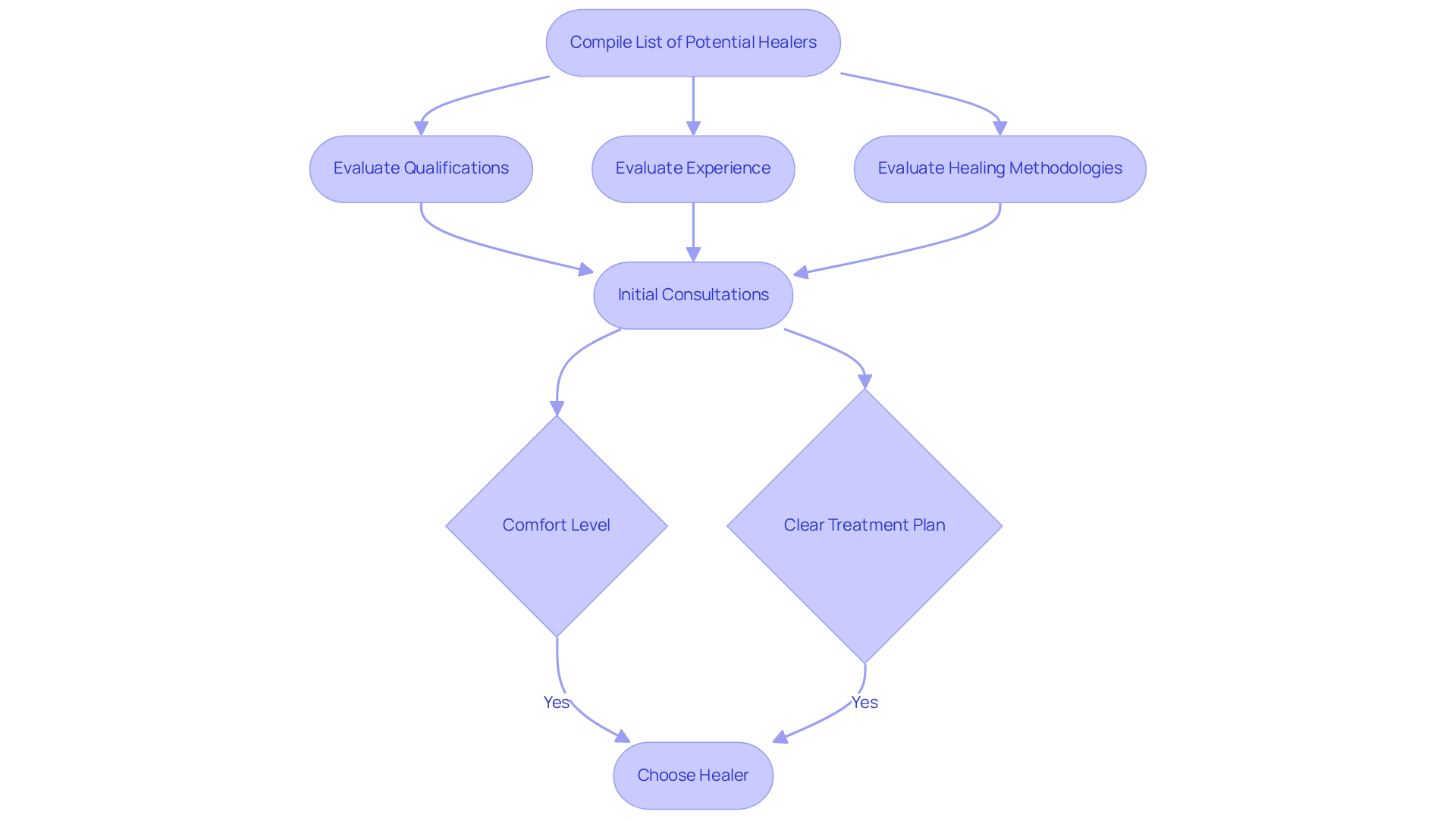 Follow the arrows to see how to evaluate potential healers step by step. Each box represents a key action or decision in your journey to find the right healer.