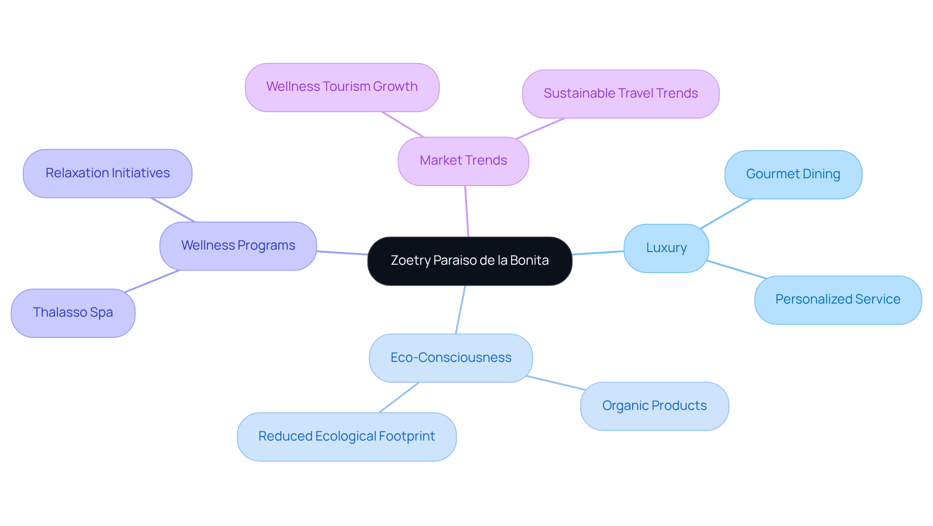 This mindmap illustrates how Zoetry Paraiso de la Bonita combines luxury with eco-friendly practices. Each branch represents a key aspect of the resort's offerings and its place in the growing wellness tourism market. Follow the branches to see how luxury, wellness, and sustainability are interconnected.