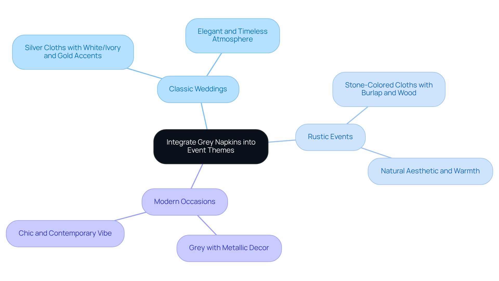 The central idea is how to use grey napkins in different event themes. Each branch shows a theme, and the sub-branches detail how to pair grey napkins with other decor elements for that theme.