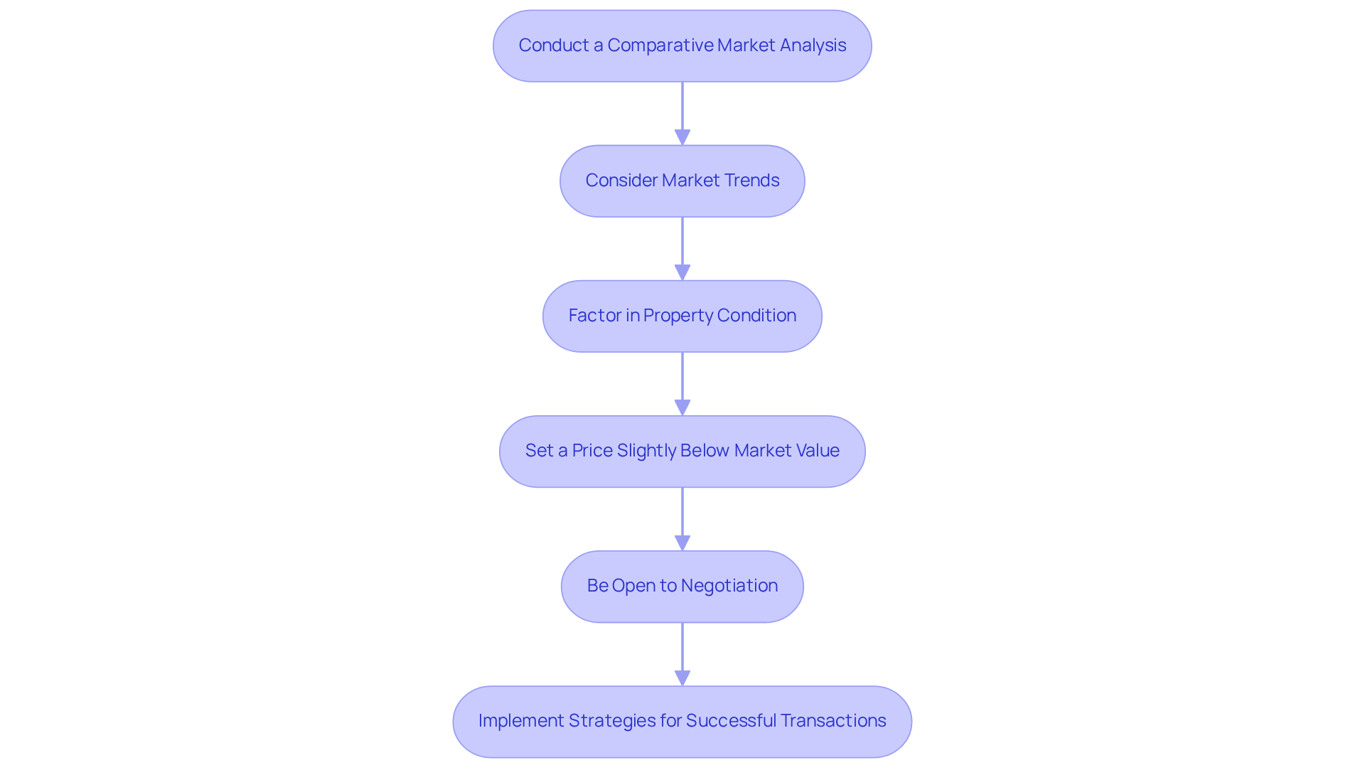 Each box represents a step in the pricing process. Follow the arrows to see how each step builds on the previous one, leading to a successful pricing strategy.