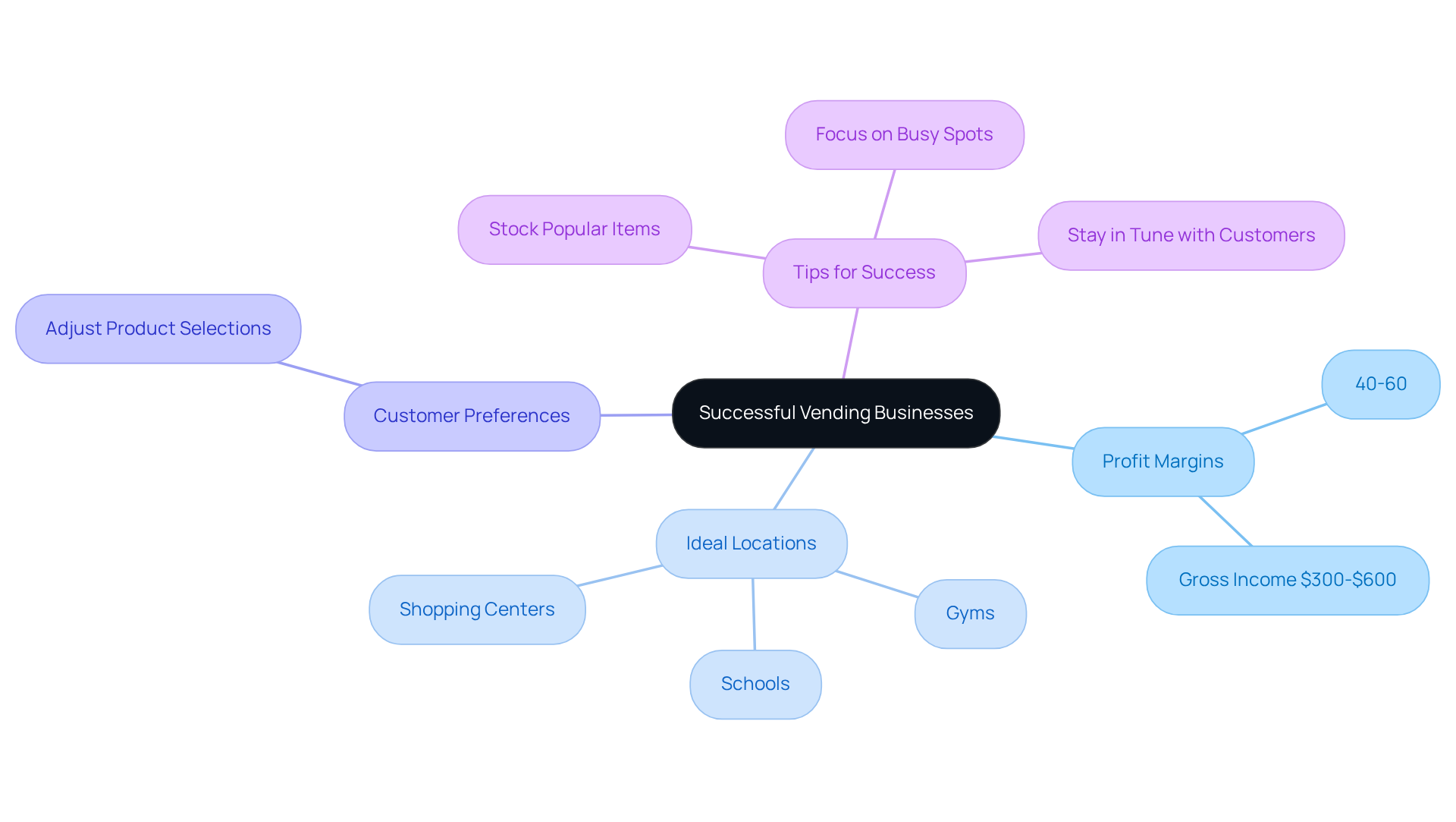 The central node represents the main topic, while the branches show important factors that contribute to success. Each color-coded branch helps you quickly identify different aspects of the vending business.