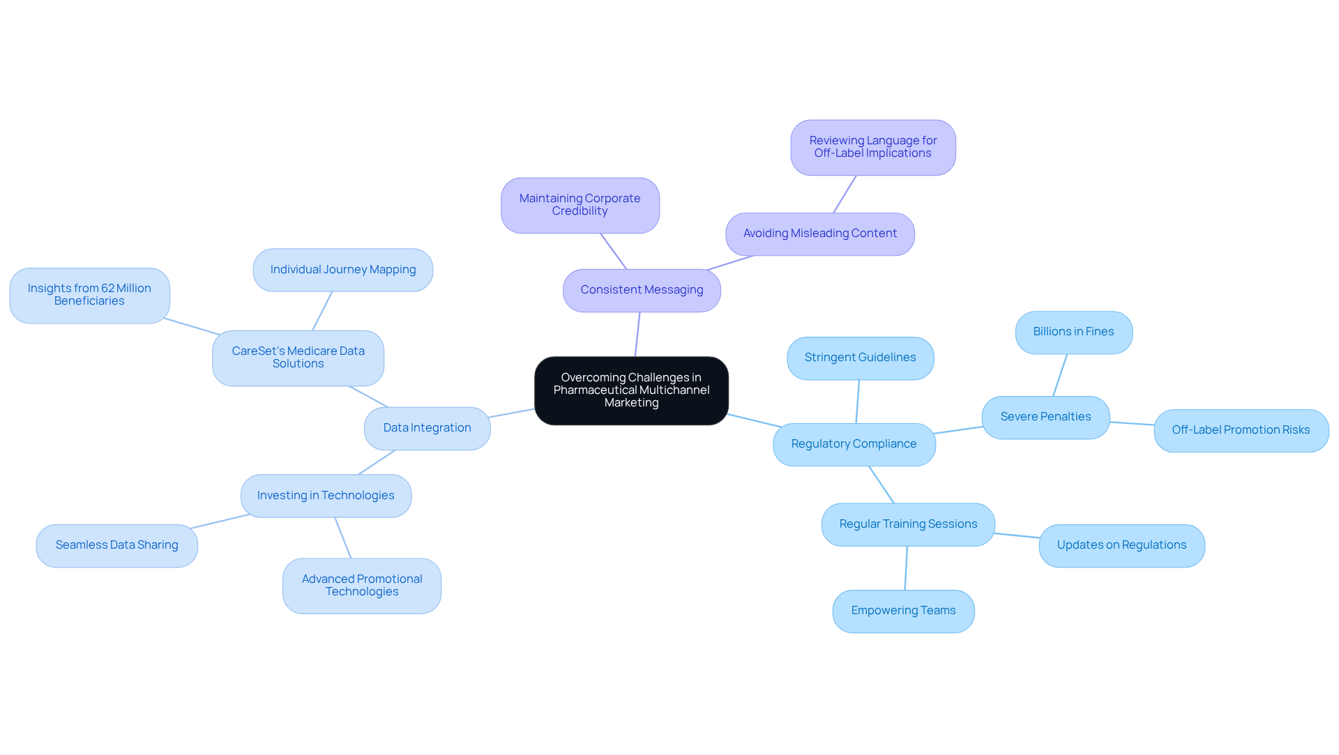 The central node represents the main topic, with branches showing the key challenges faced in the industry. Each branch can further break down into specific strategies or actions to address those challenges.
