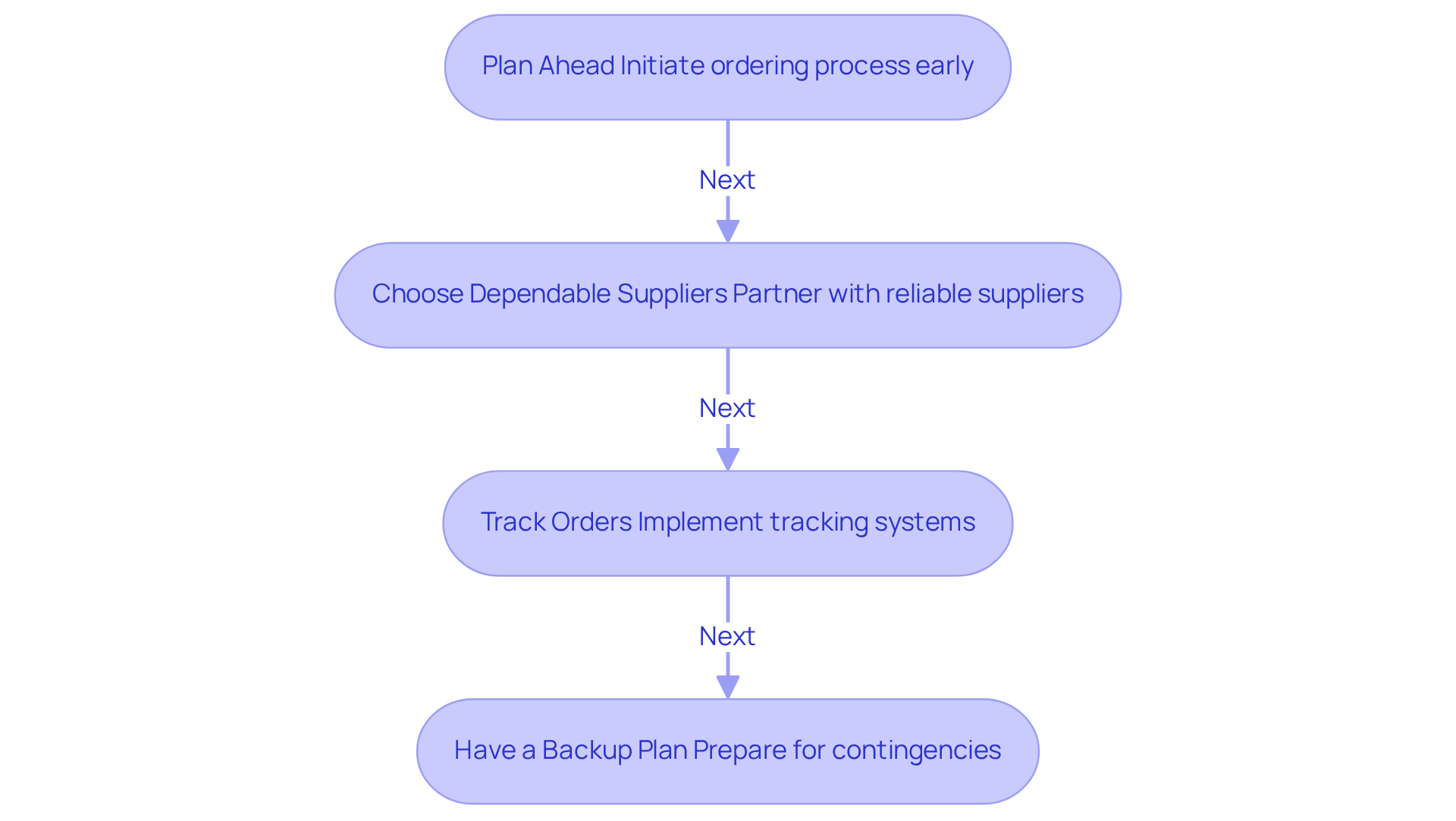 Each box represents a key step in ensuring timely delivery. Follow the arrows to see how each practice connects to the overall goal of effective logistics management.