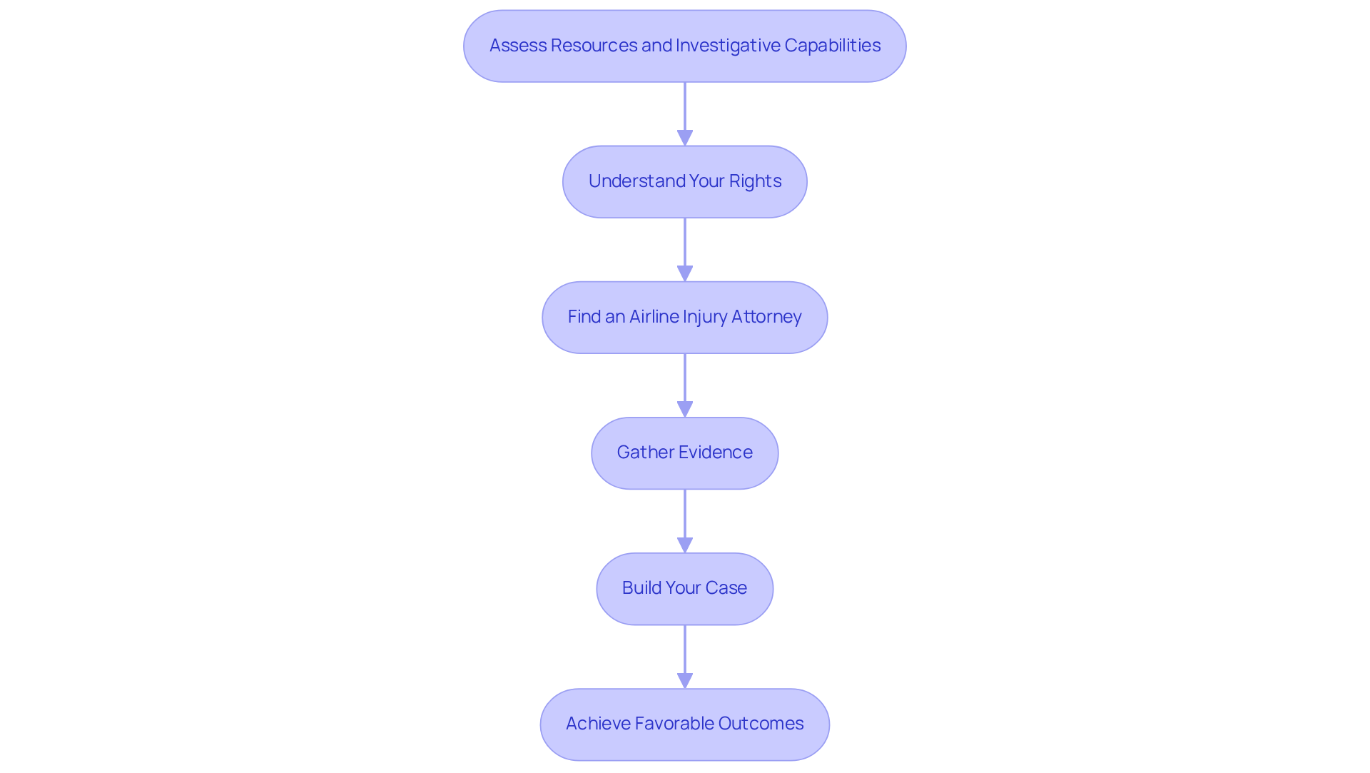 This flowchart illustrates the steps to take after an aviation accident. Start at the top with assessing resources and investigative capabilities, then follow the arrows to understand your rights, find a lawyer, gather evidence, build your case, and aim for a favorable outcome. Each step is crucial in ensuring you receive the compensation you deserve.