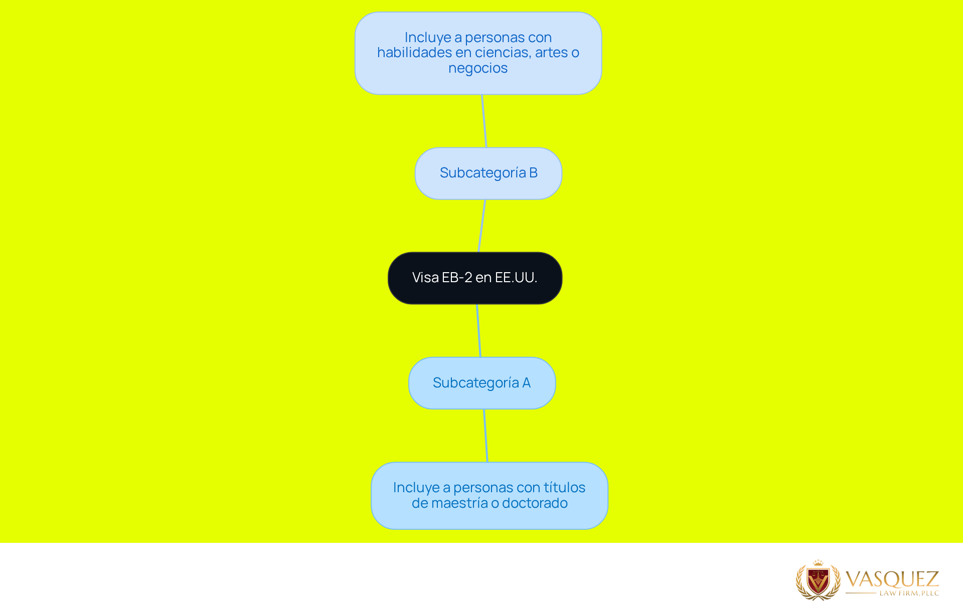 El nodo central representa la visa EB-2, y las ramas muestran las subcategorías que la componen. Cada subcategoría detalla los requisitos específicos, ayudando a entender cómo se organiza esta visa.