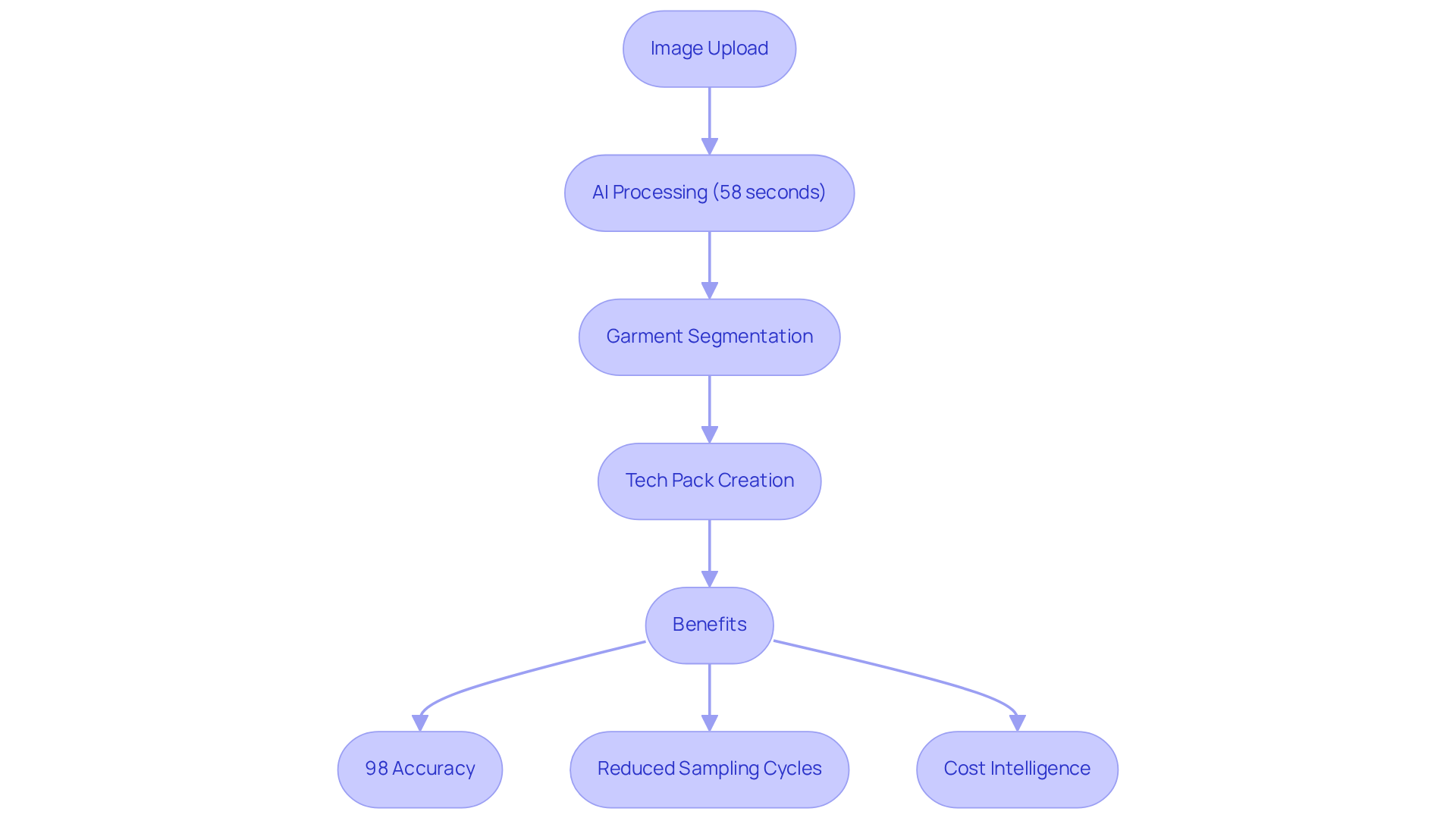 Follow the arrows to see how PackForge AI transforms images into tech packs. Each step shows how quickly and accurately the tool works, along with the benefits it brings to garment production. Follow the arrows to see how PackForge AI transforms images into tech packs. Each step shows how quickly and accurately the tool works, along with the benefits it brings to garment production.