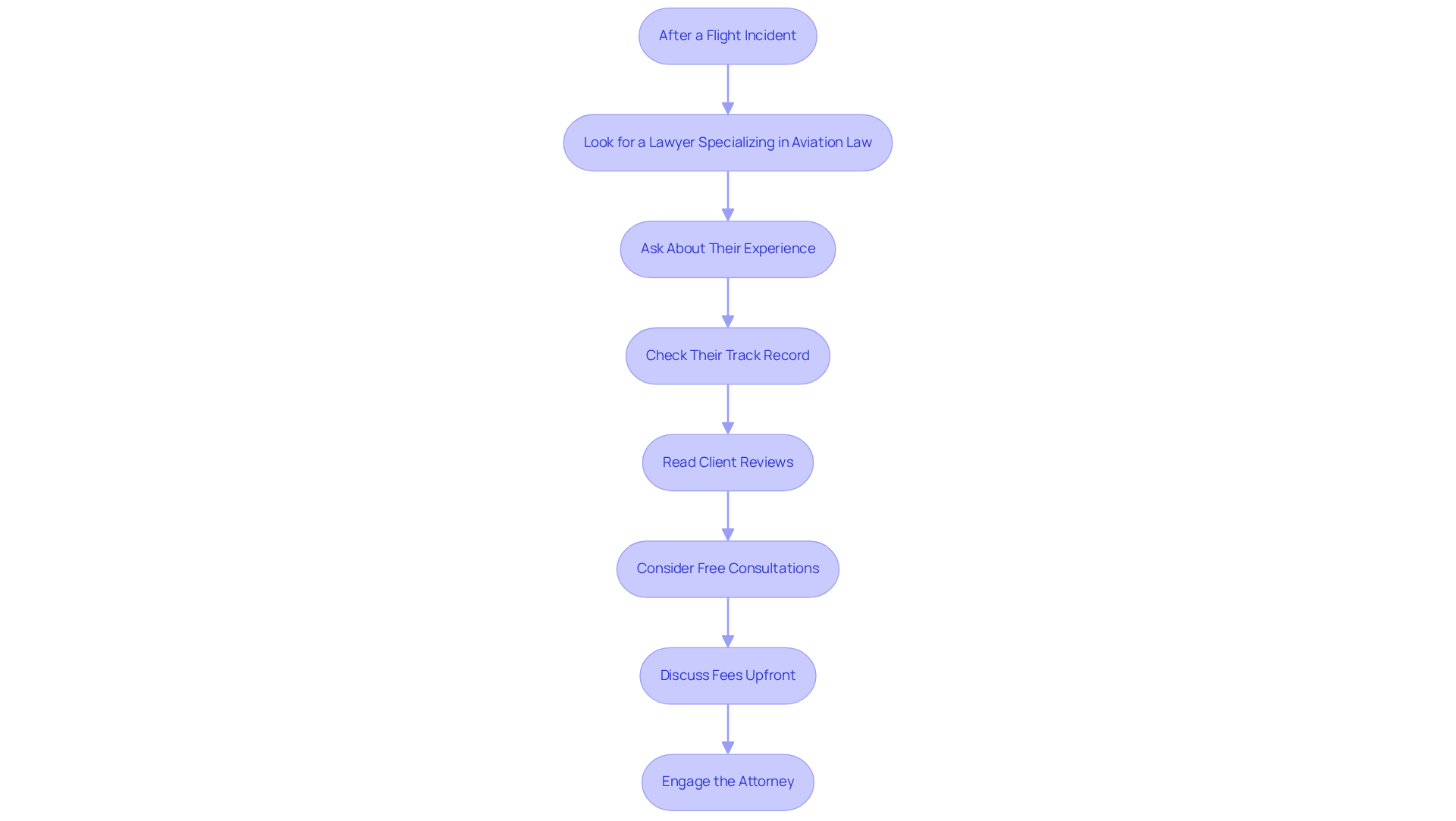 This flowchart guides you through the process of finding the right aviation attorney after a flight incident. Each box represents a step you should take, from looking for a specialized lawyer to discussing fees, ensuring you have the support you need during this challenging time.