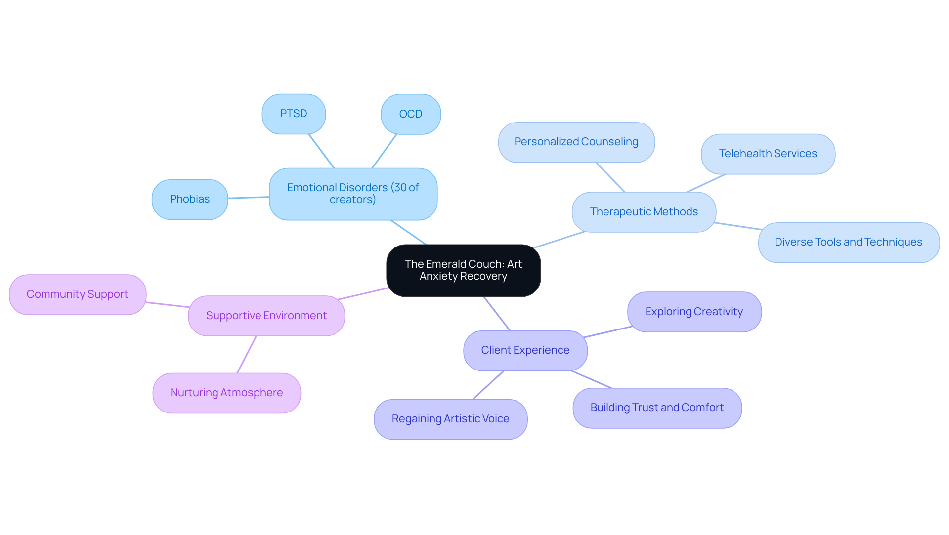 The central node represents the therapy center, with branches showing key aspects of their approach to helping clients with art anxiety. Each branch highlights important themes related to the therapy process, making it easy to see how they all connect.