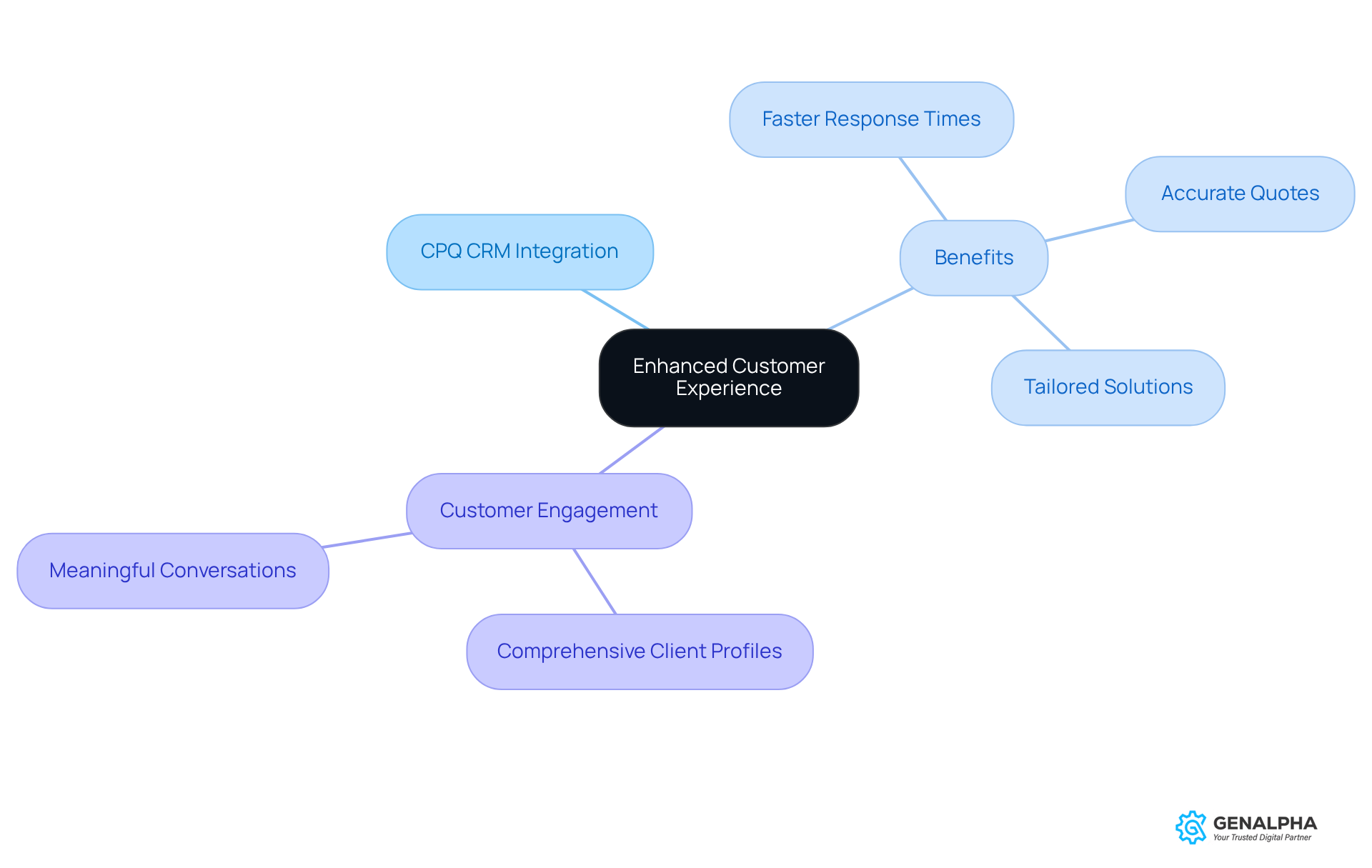 The center represents the main idea of improving customer experience. Branches show how integrated systems lead to benefits and enhanced engagement with clients, illustrating the interconnectedness of technology and customer satisfaction. The center represents the main idea of improving customer experience. Branches show how integrated systems lead to benefits and enhanced engagement with clients, illustrating the interconnectedness of technology and customer satisfaction.