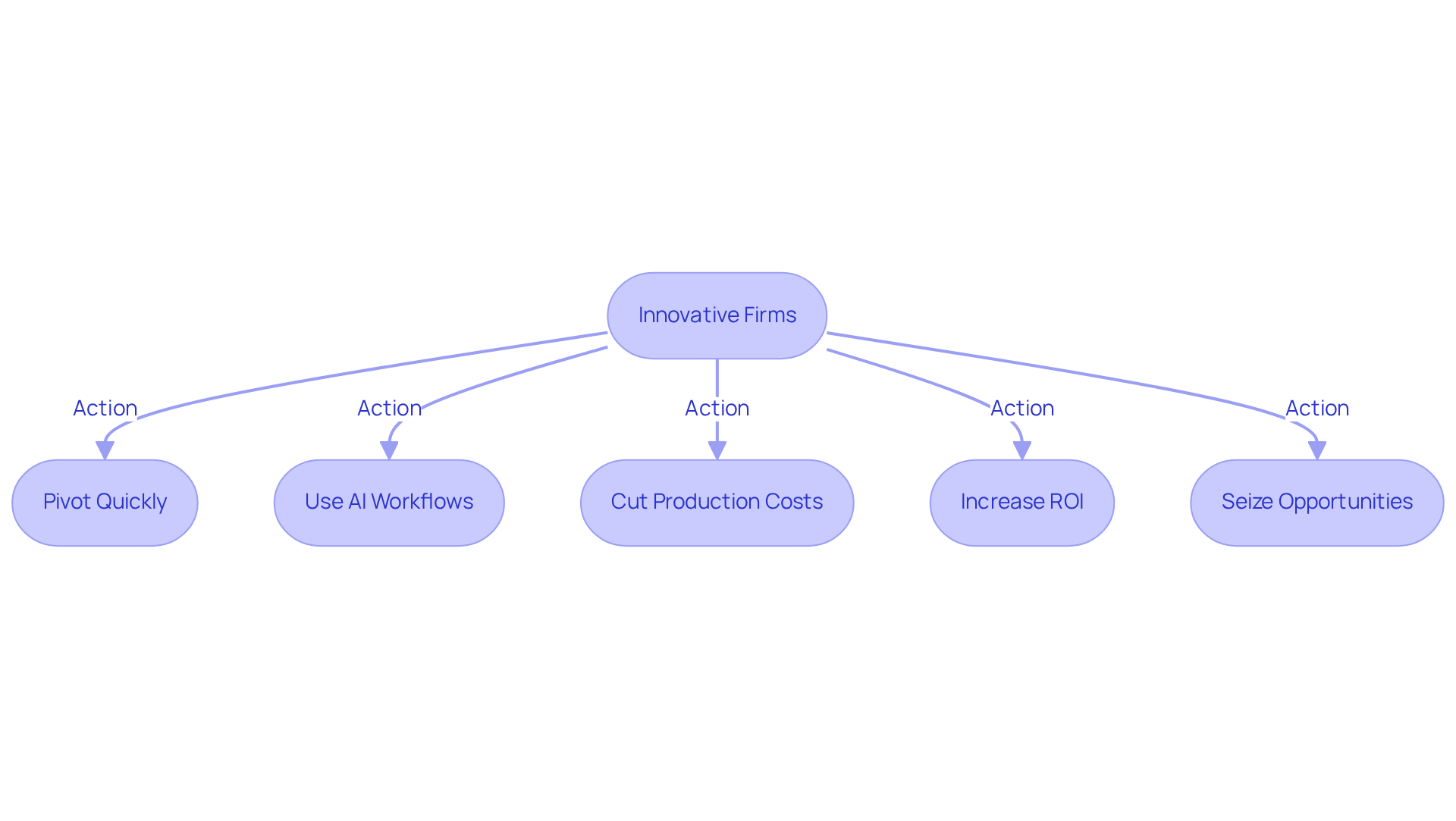 This flowchart illustrates how innovative firms achieve agility. Start at the top with 'Innovative Firms' and follow the arrows down to see the actions they take to adapt quickly and thrive in a changing market.