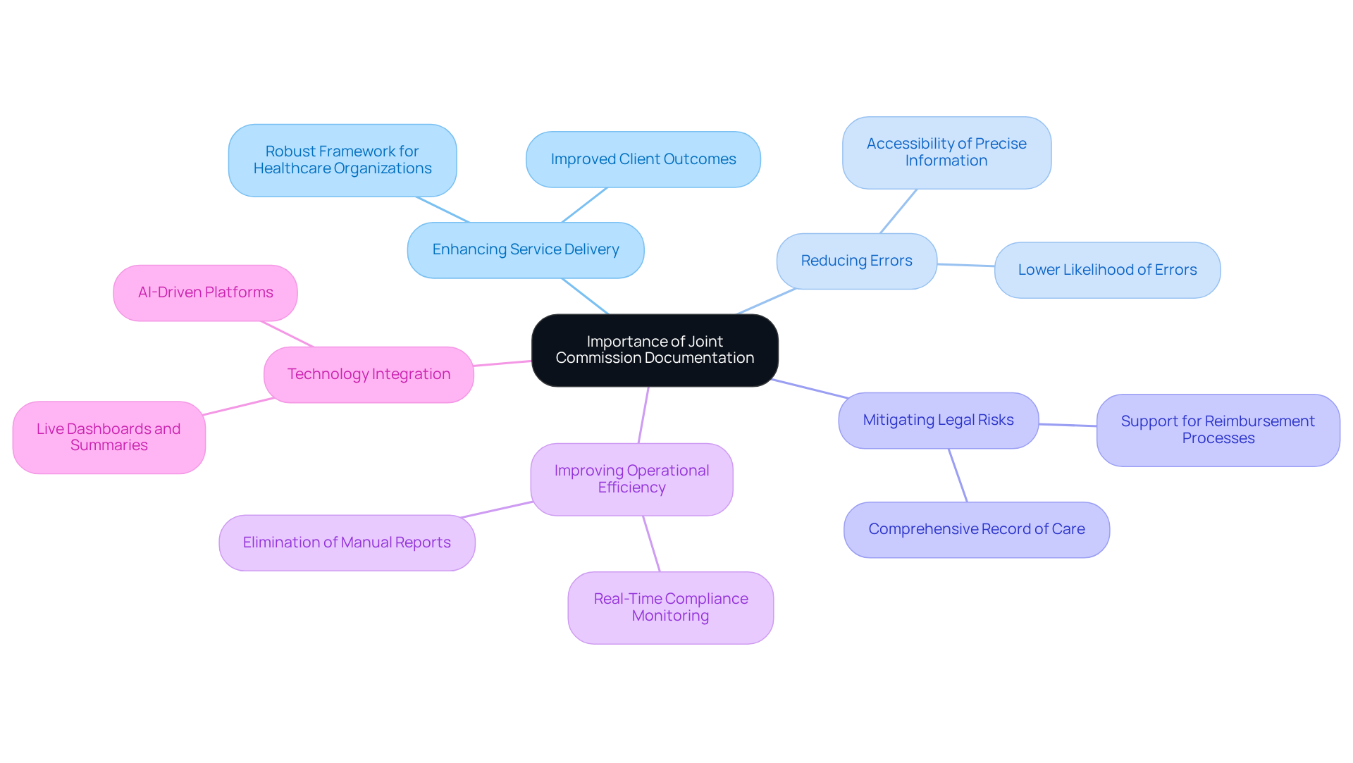 Start at the center with the main idea, then follow the branches to explore how documentation impacts various aspects of behavioral health. Each branch represents a key theme, and the sub-points provide more detail on the benefits.