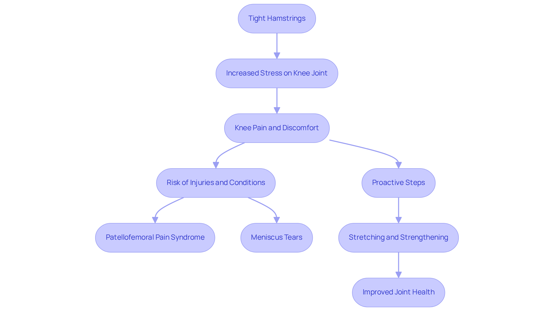This flowchart illustrates how tight hamstrings can lead to knee pain and other issues. Follow the arrows to see how one problem leads to another, and discover the proactive steps you can take to improve your joint health.