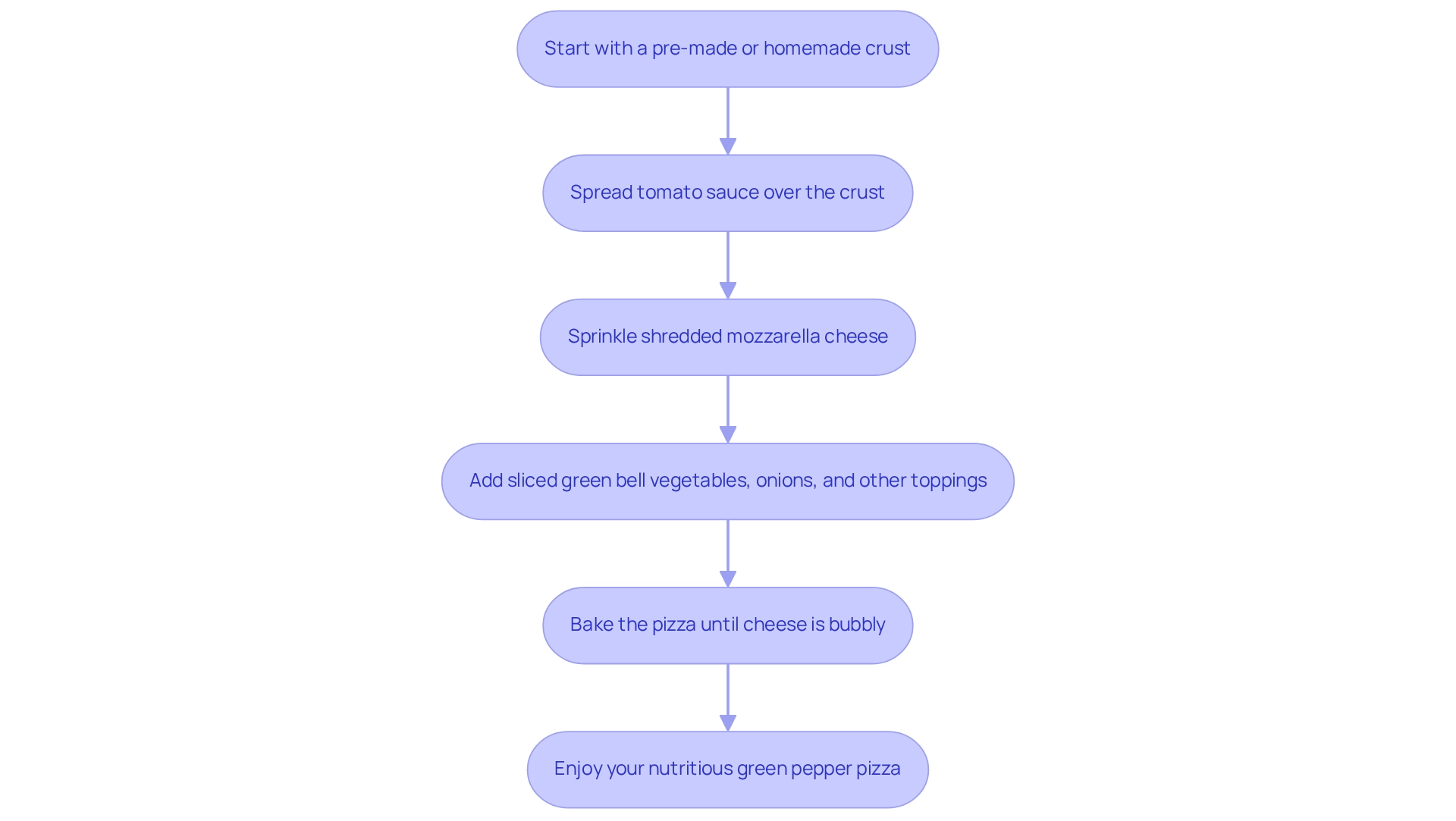 Each box represents a step in the pizza-making process, and arrows indicate the flow from one step to the next. Each box represents a step in the pizza-making process, and arrows indicate the flow from one step to the next.