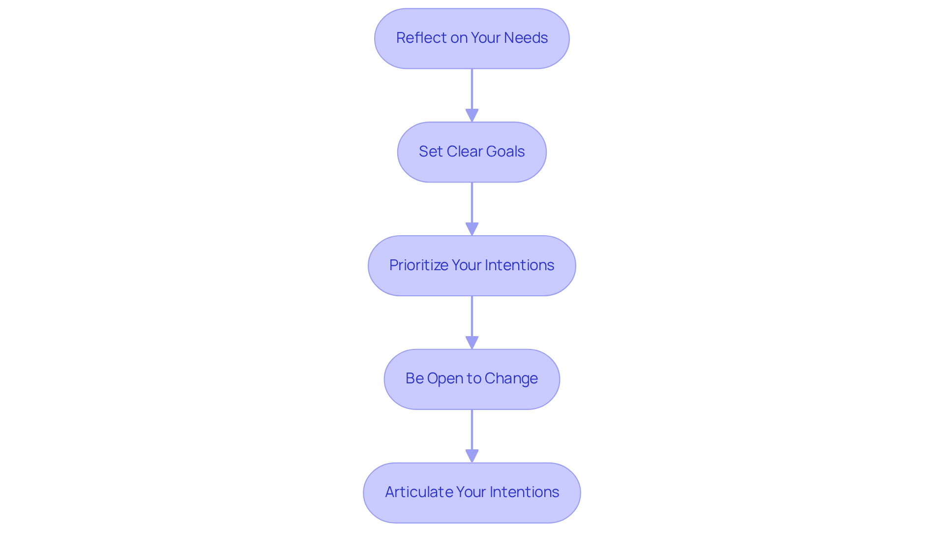 Each box represents a step in your journey to define your healing intentions. Follow the arrows to see how each step builds on the last, guiding you toward clarity and purpose in your wellness journey.