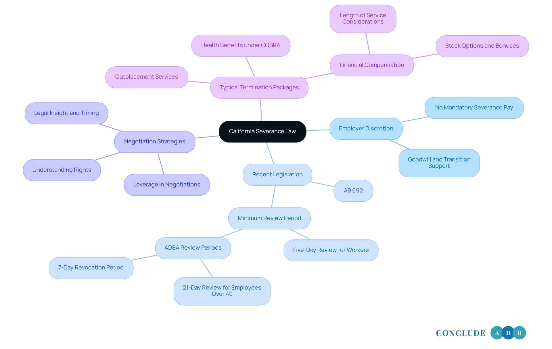 The central node represents California severance law, with branches showing key areas like employer discretion and typical packages. Each branch helps you understand different aspects of severance agreements and your rights.