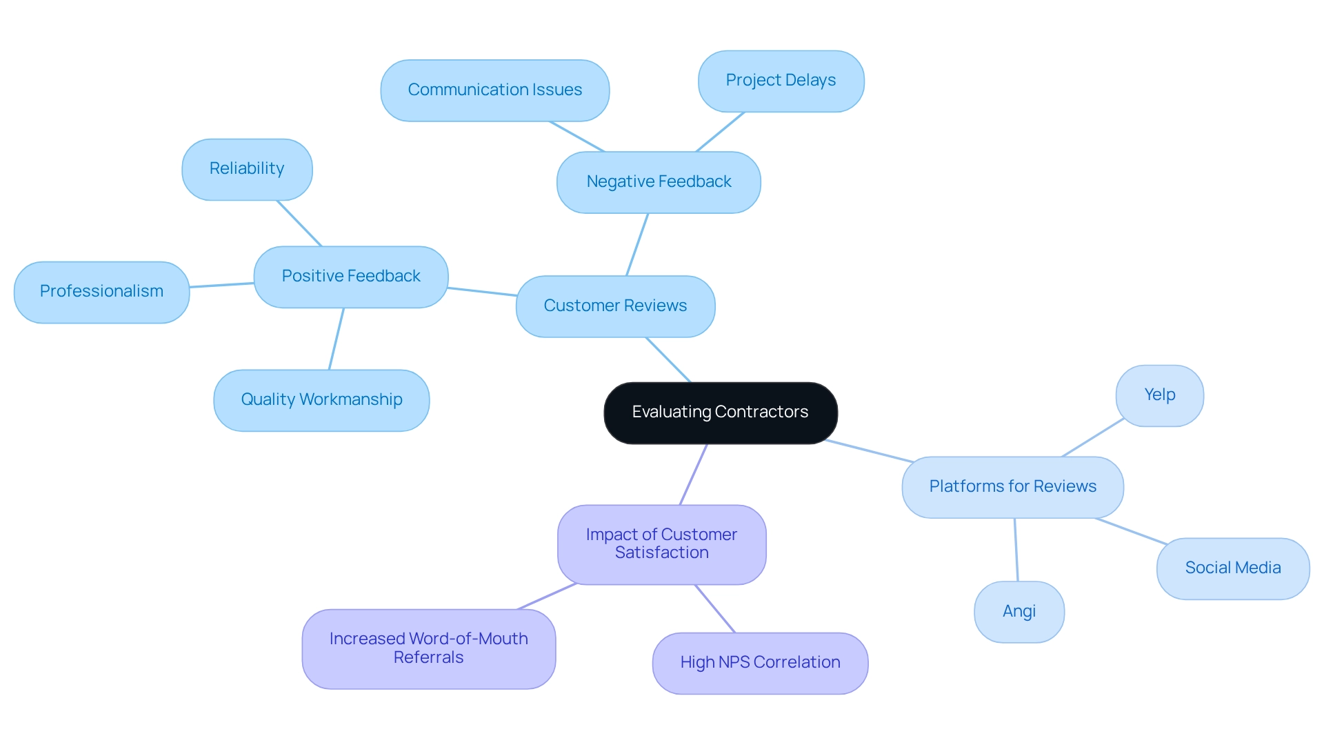 At the center is the main idea of evaluating contractors. Each branch represents different aspects to consider, helping homeowners understand how to assess contractor quality based on customer experiences.