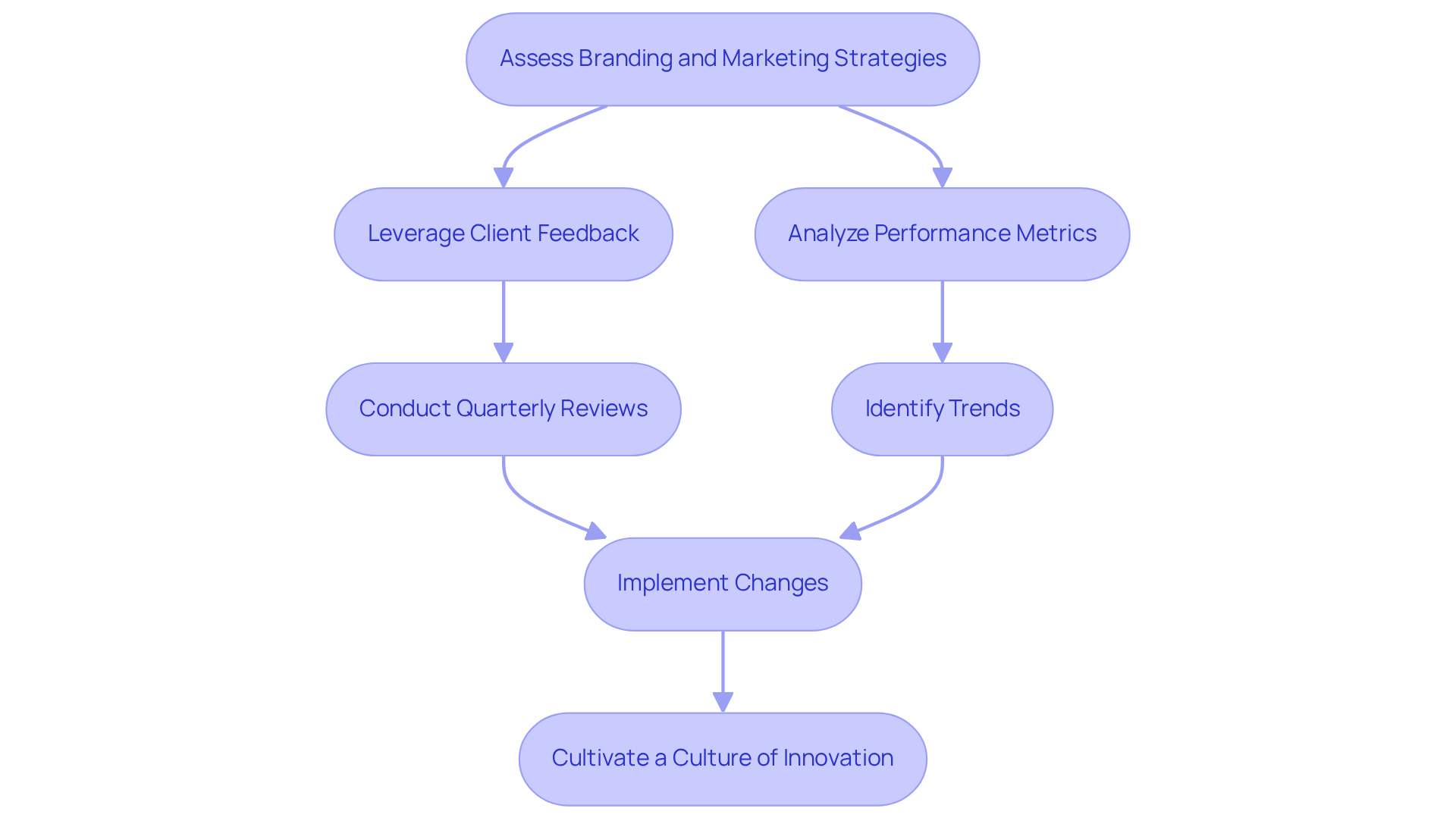 Each box represents a step in the continuous improvement process. Follow the arrows to see how feedback leads to assessments and ultimately to enhancements and innovation.