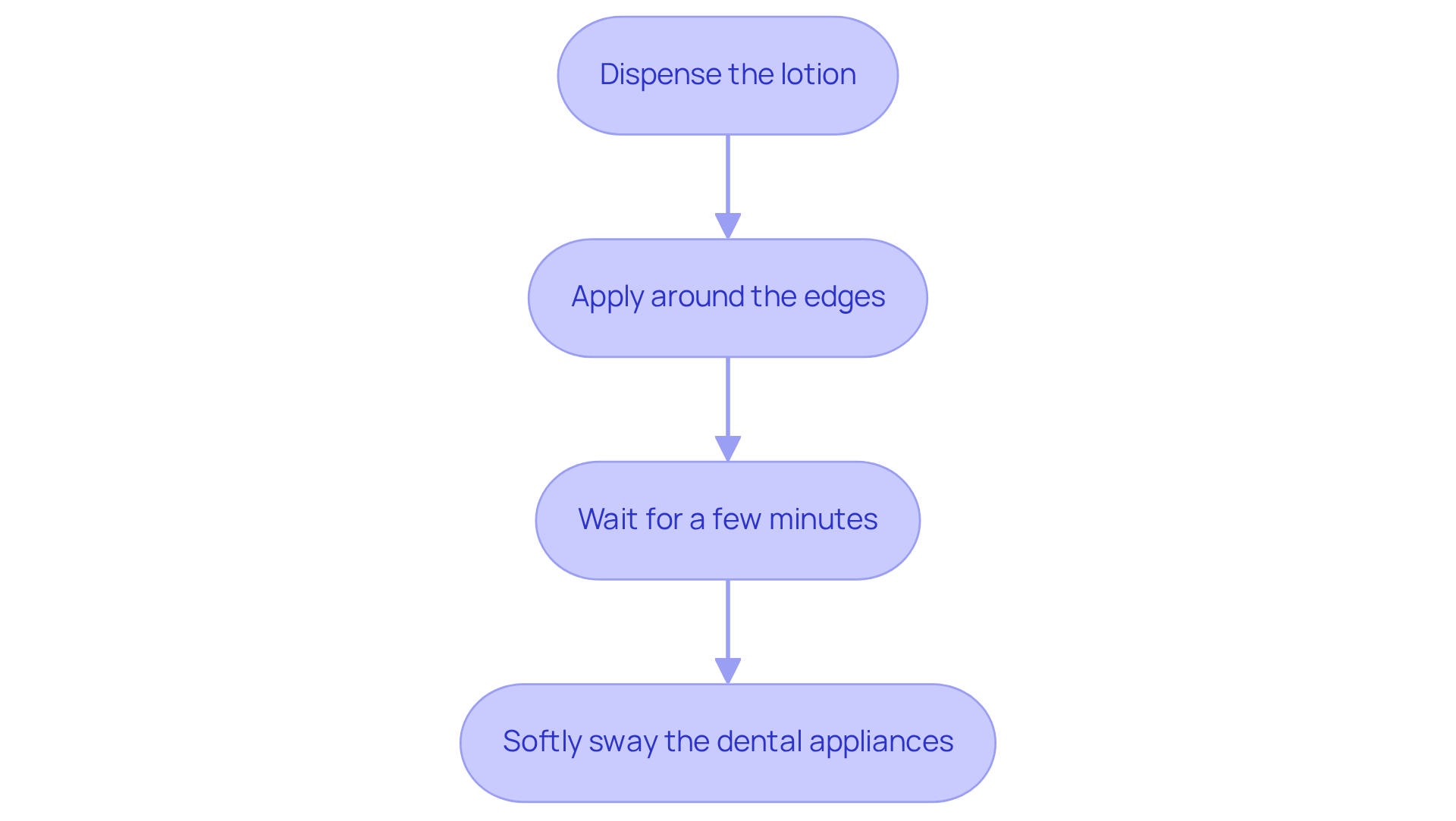 Each box represents a step in the process — follow the path from top to bottom for a smooth and effective denture removal!