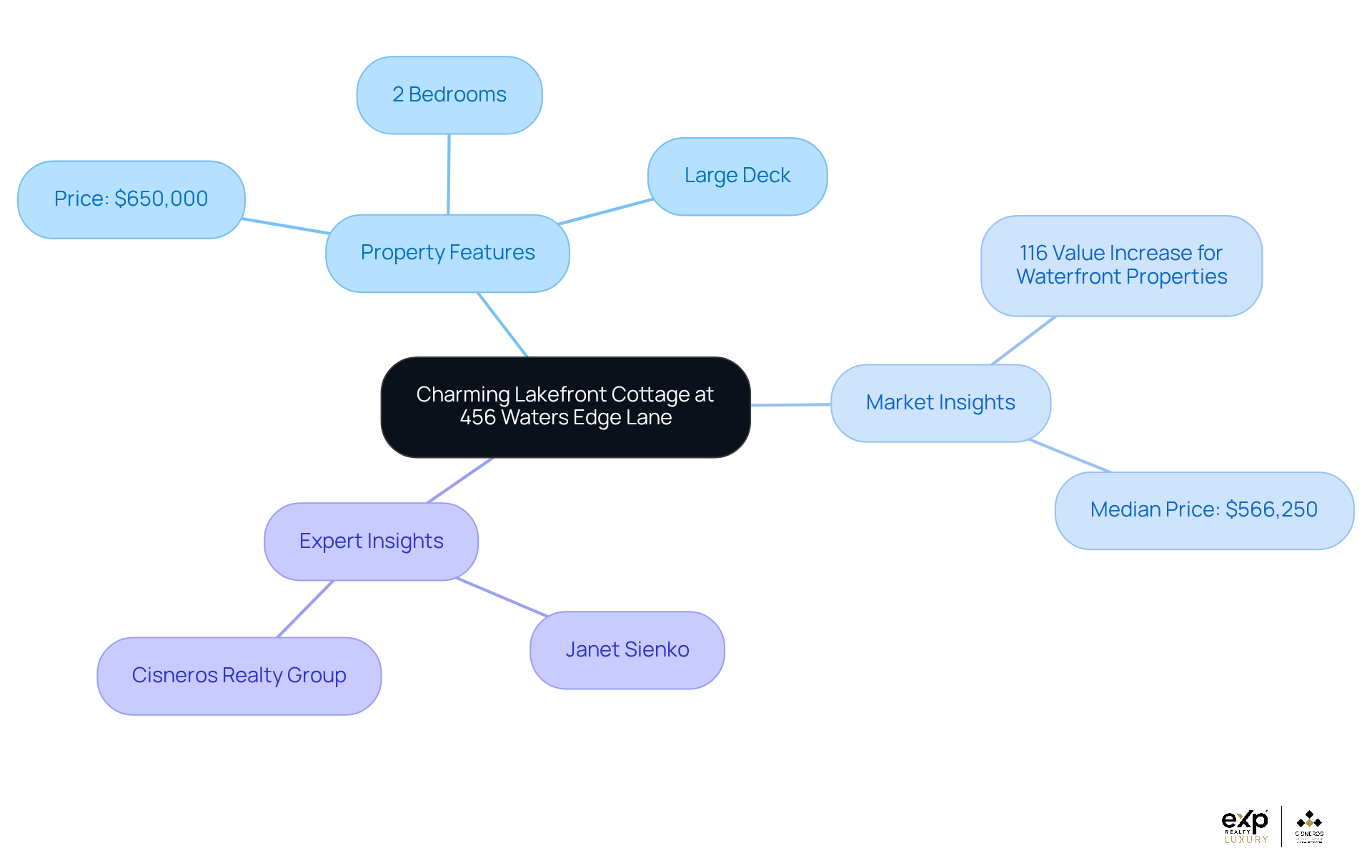 The central node represents the cottage, while branches show its features, market insights, and expert opinions. Follow the branches to explore each aspect of this lakeside property.