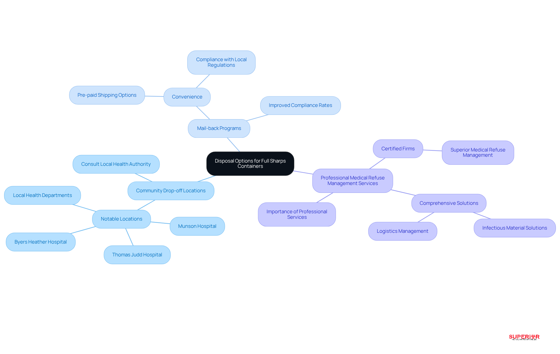 The central node represents the main topic of disposal options. Each branch shows a different method, and the sub-branches provide more information about that method. This layout helps you understand the various ways to safely dispose of sharps containers.