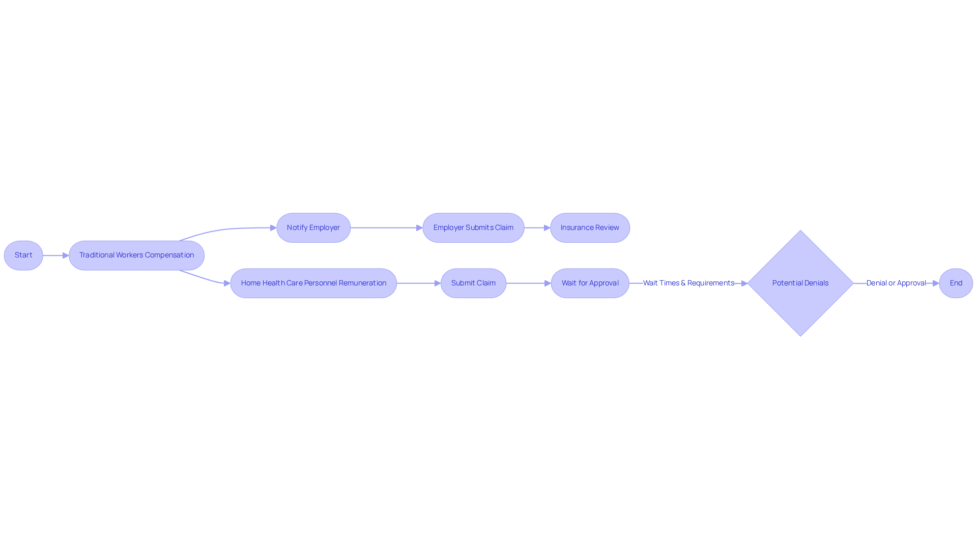 This flowchart shows the steps involved in two different claims processes. Follow the arrows to see how each process unfolds, and note the challenges highlighted in the Home Health Care branch, such as longer wait times and stricter criteria.
