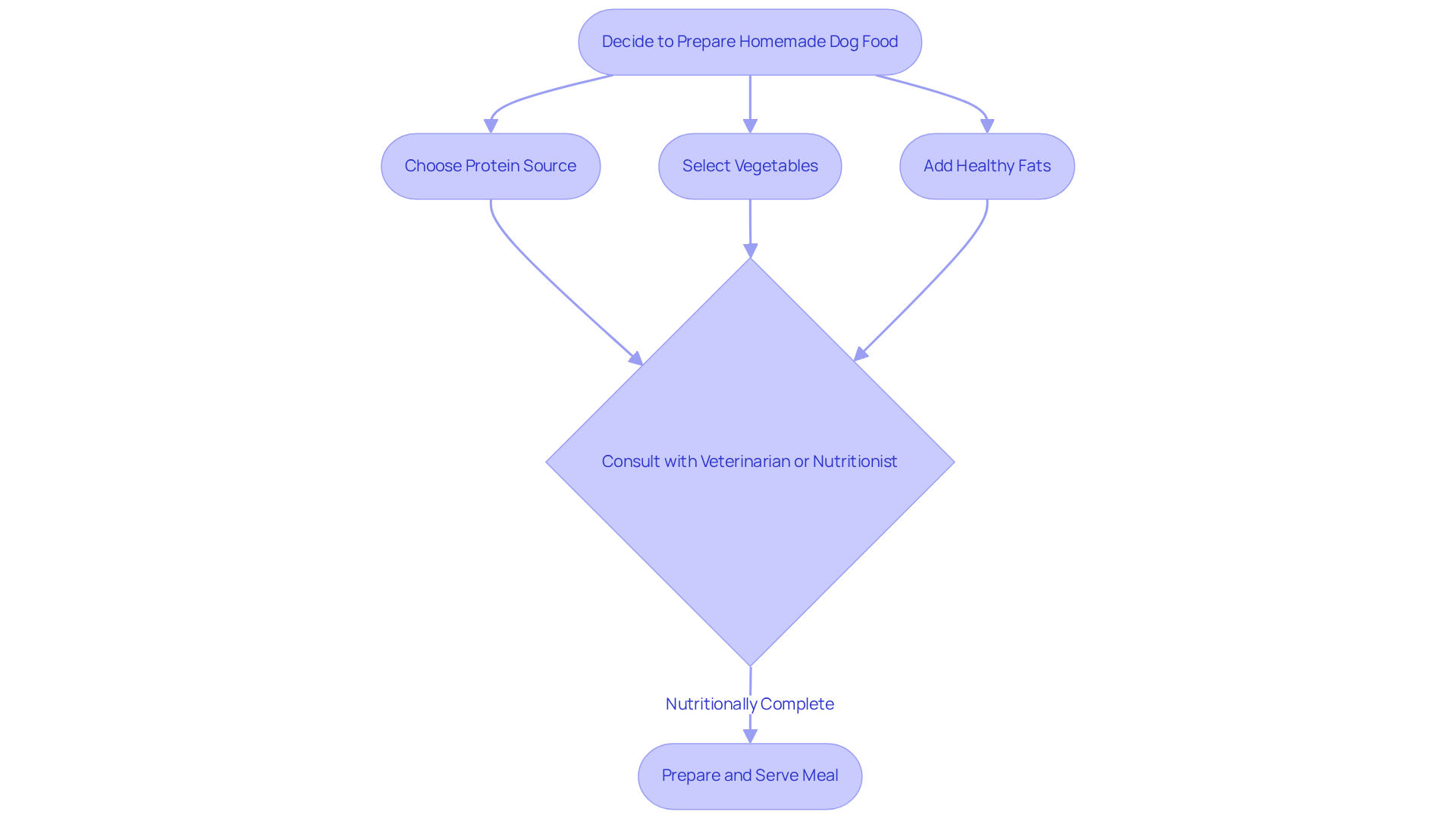Follow the arrows from deciding to make food through choosing ingredients and consulting professionals, ending with the preparation step. Each step is crucial for ensuring your dog's meals are healthy and well-balanced. Follow the arrows from deciding to make food through choosing ingredients and consulting professionals, ending with the preparation step. Each step is crucial for ensuring your dog's meals are healthy and well-balanced.