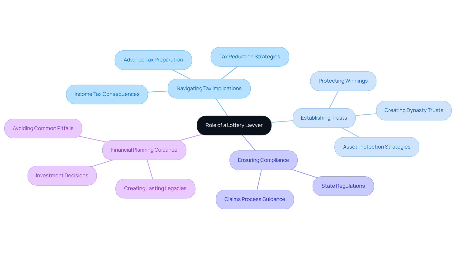 Start at the center with the main role of the lawyer, then follow the branches to explore their responsibilities and how they help clients manage their winnings effectively.