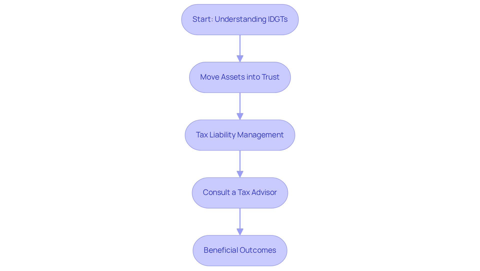 Each step represents a part of the process in managing IDGTs for tax advantages. Follow the arrows to see how each action leads to beneficial outcomes for your family's financial future. Each step represents a part of the process in managing IDGTs for tax advantages. Follow the arrows to see how each action leads to beneficial outcomes for your family's financial future.